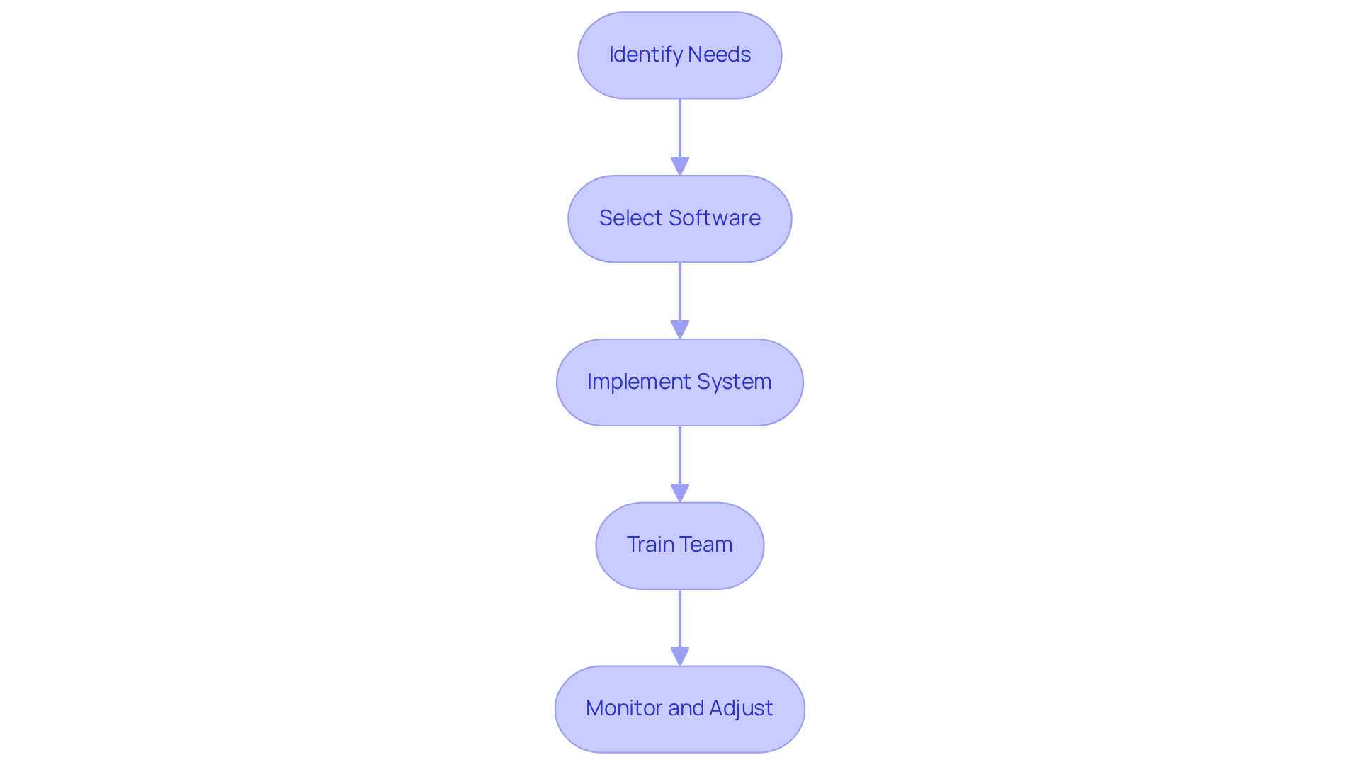 Each box represents a crucial step in the process. Follow the arrows to see how to move from identifying your needs to monitoring the system after implementation. Each box represents a crucial step in the process. Follow the arrows to see how to move from identifying your needs to monitoring the system after implementation.