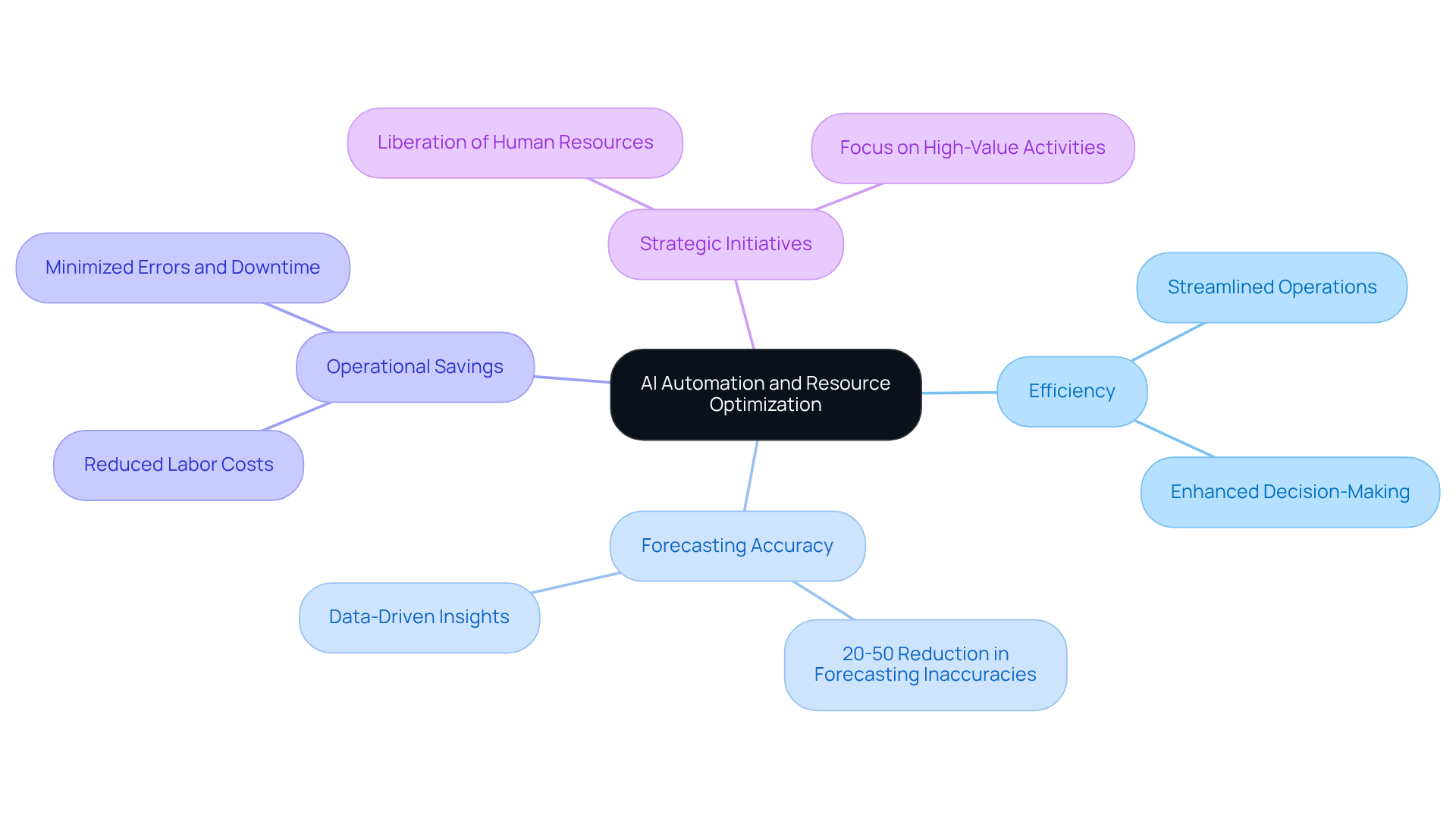 The central node represents the main topic of AI automation. Each branch shows a key benefit or aspect of AI, with further details provided in the sub-branches. This layout helps you see how AI impacts various areas of resource optimization.