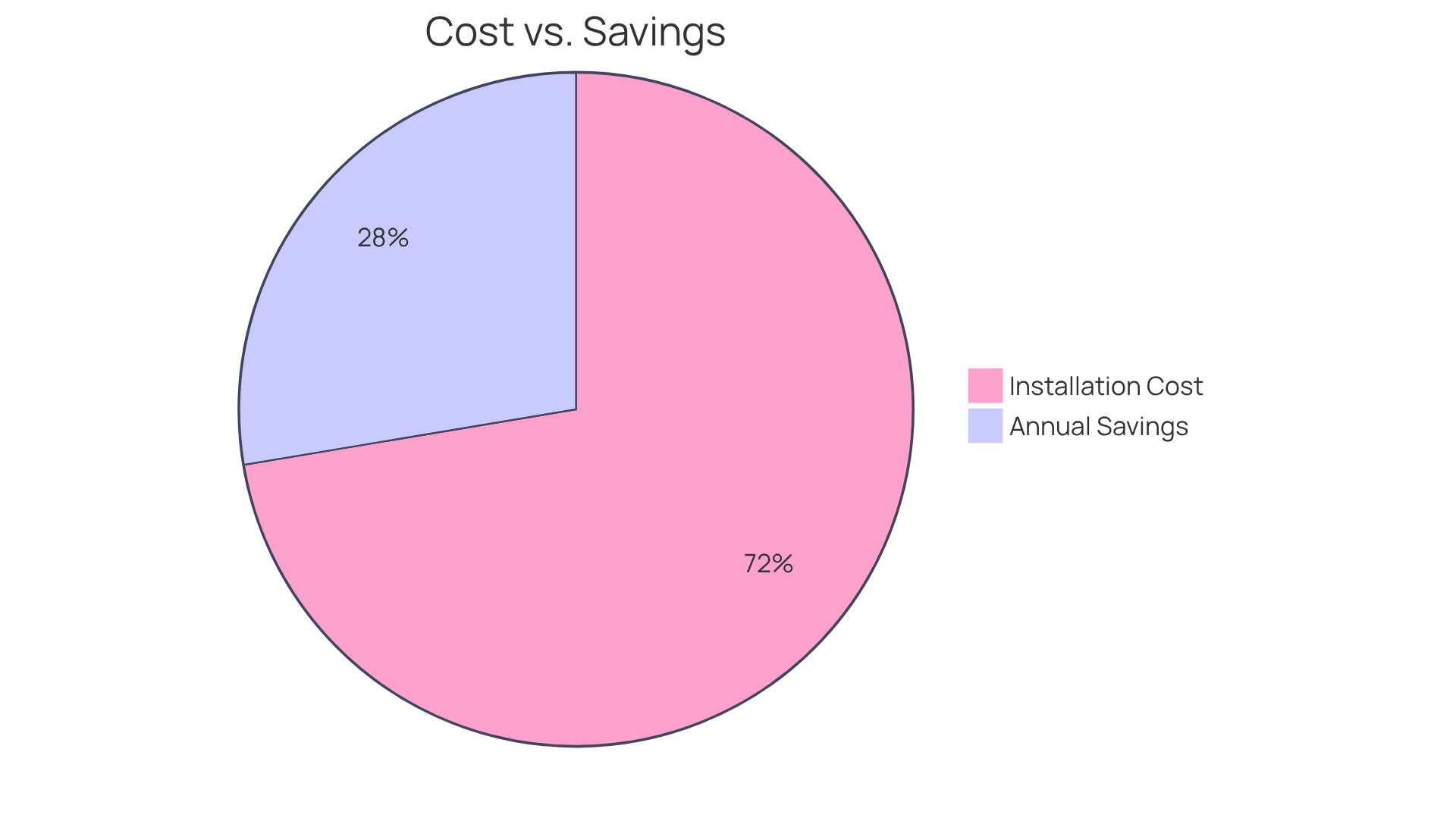 The green segment shows how much money you can save each year by switching to synthetic turf, while the red segment represents the initial installation cost. The bigger the green slice, the more you save!