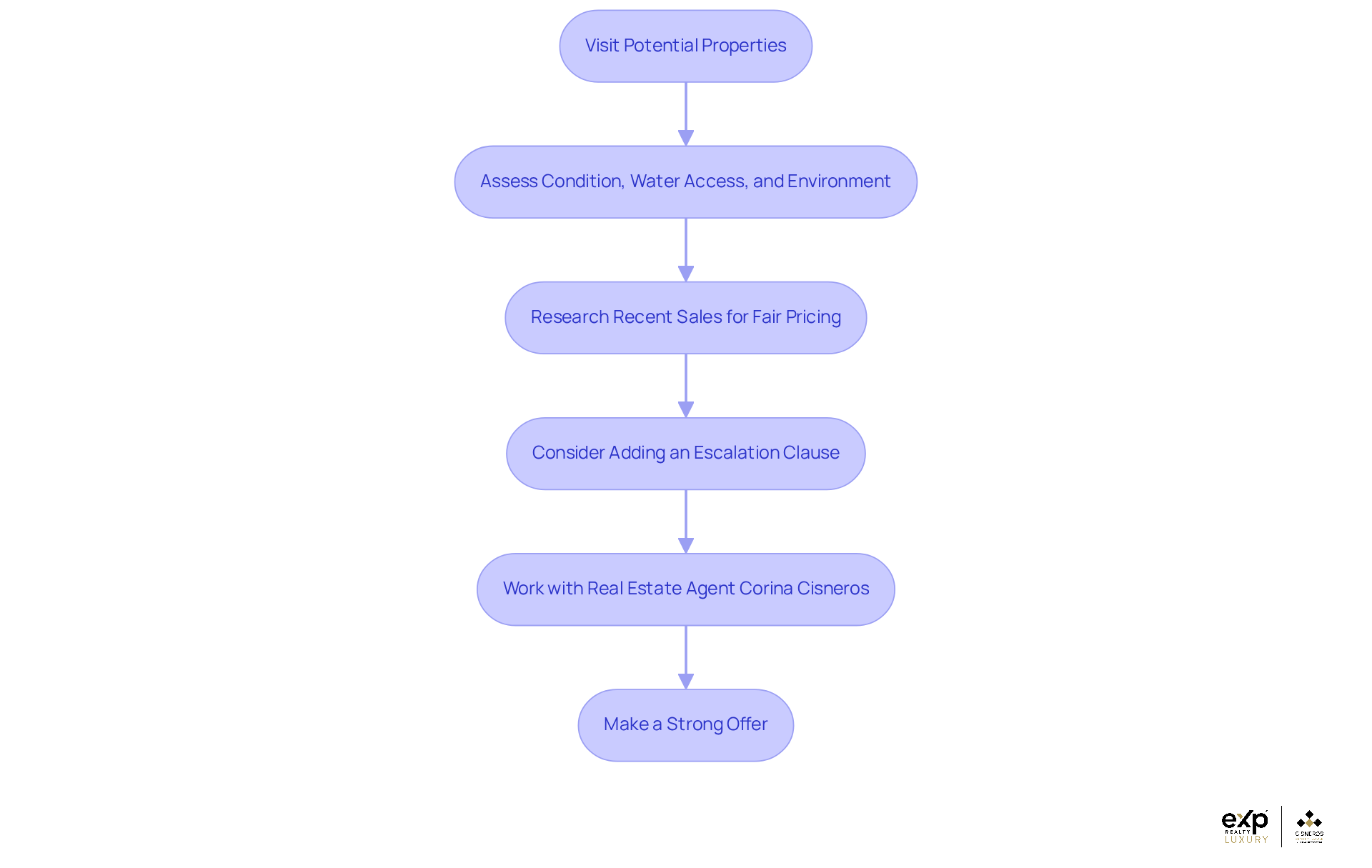 Follow the arrows to see the steps you need to take when buying a coastal home. Each box represents an important action, from visiting properties to making your offer.