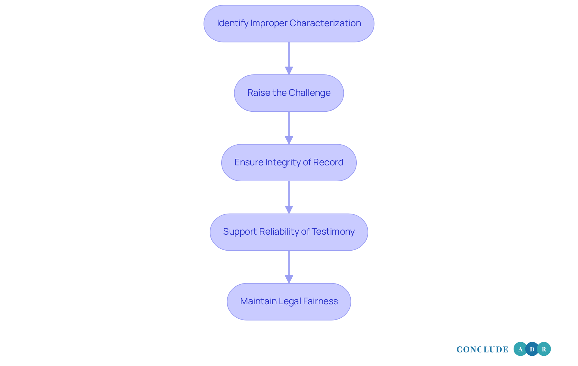 This flowchart outlines the steps lawyers should take when they encounter improper characterization in witness testimony. Each step helps preserve the integrity and reliability of the legal process — follow the arrows to see the recommended actions.