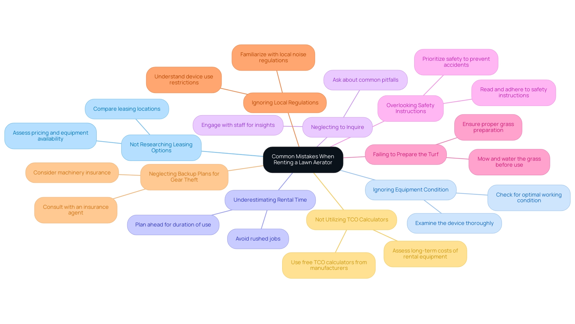 Each branch represents a common mistake, with sub-branches providing helpful tips to avoid those mistakes.