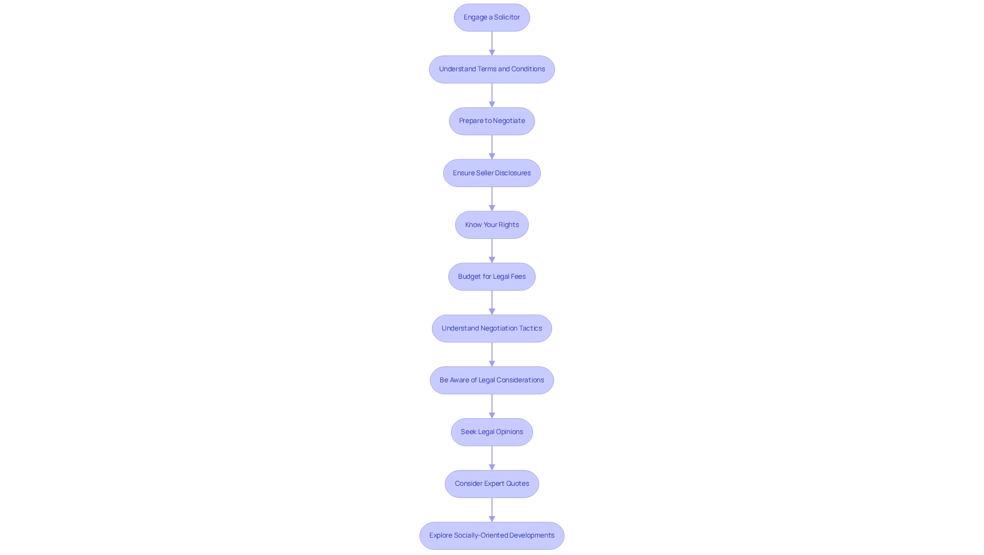 Each box represents a step in the legal process, and the arrows indicate the flow of actions to be taken in property transactions.