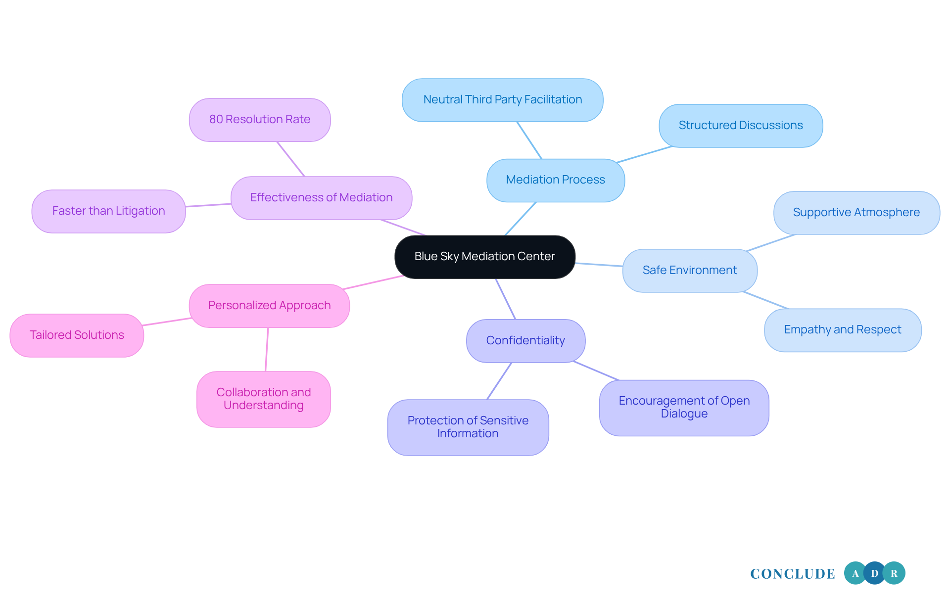 The center node represents the mediation center, while the branches show different aspects of their services. Each sub-branch provides more detail about how they approach mediation and the benefits they offer.