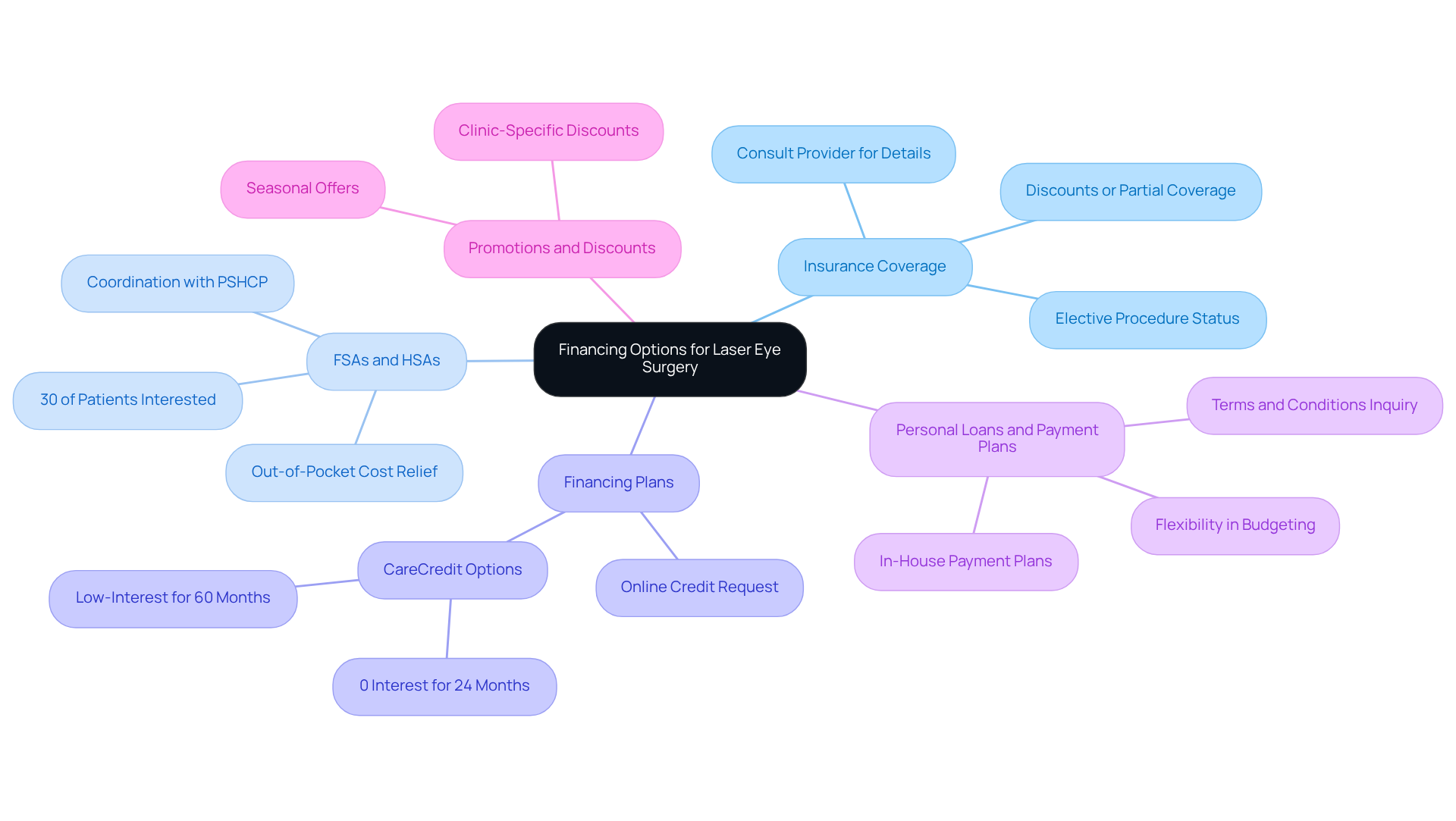 Each branch represents a different financing option or insurance coverage type related to laser eye surgery. Follow the branches to find specific details and tips on how to manage costs effectively. Each branch represents a different financing option or insurance coverage type related to laser eye surgery. Follow the branches to find specific details and tips on how to manage costs effectively.