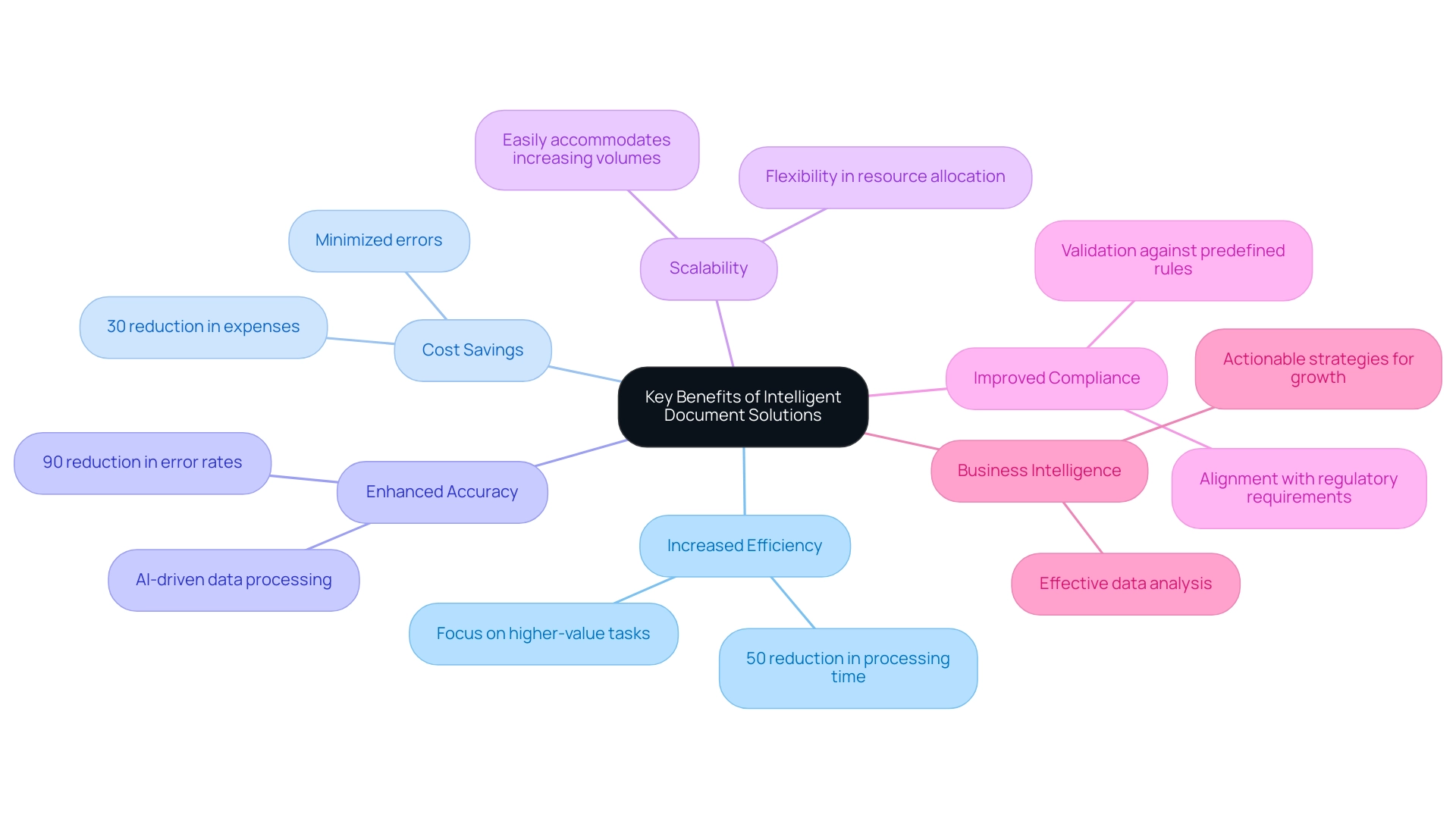 Each branch represents a specific benefit of IDS, with color coding to differentiate each benefit and highlighting important statistics or examples.