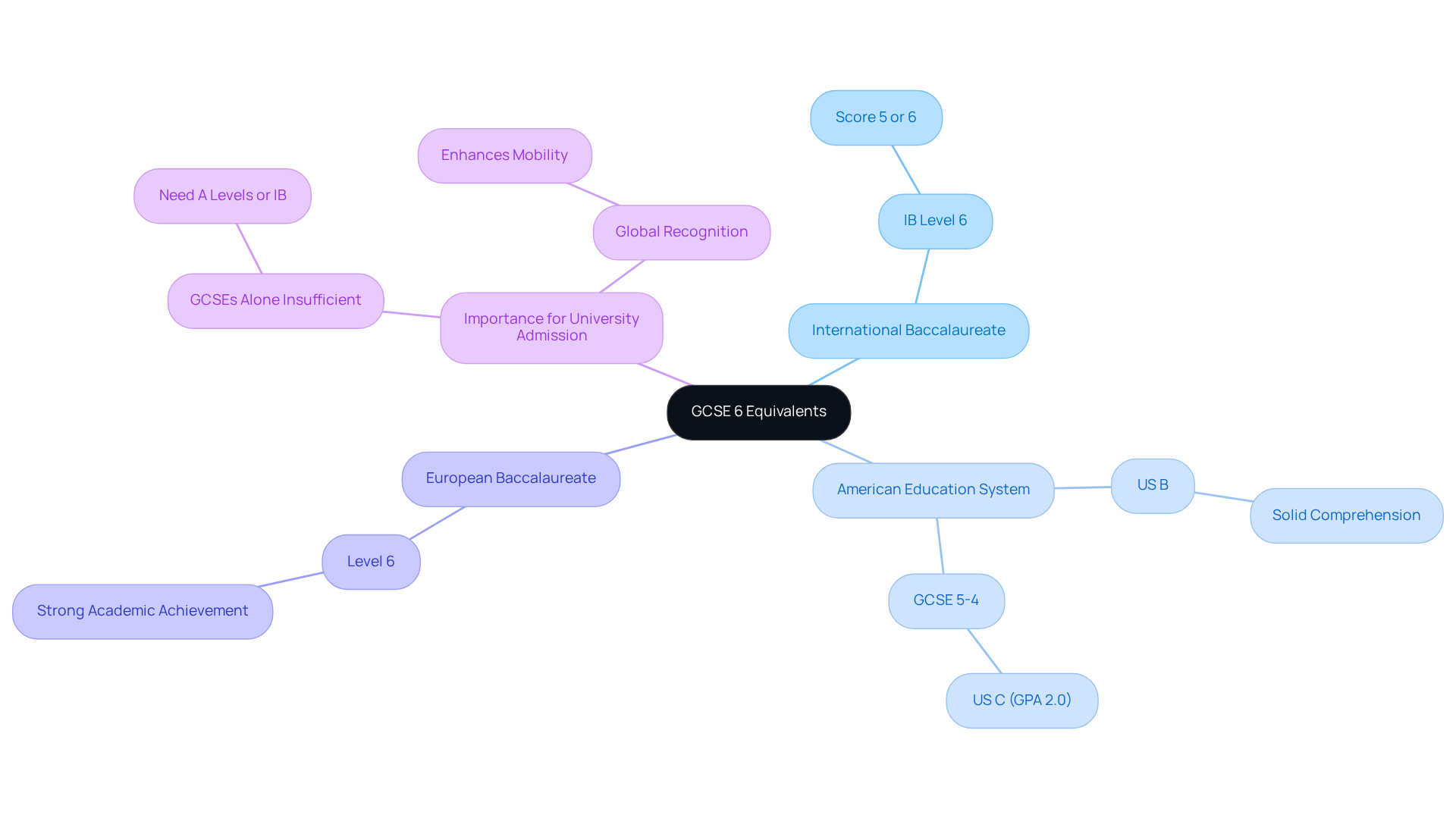 The central node represents GCSE 6, with branches showing how it compares to other qualifications. Each branch explains what a GCSE 6 is equivalent to in different systems, helping you understand its global significance.