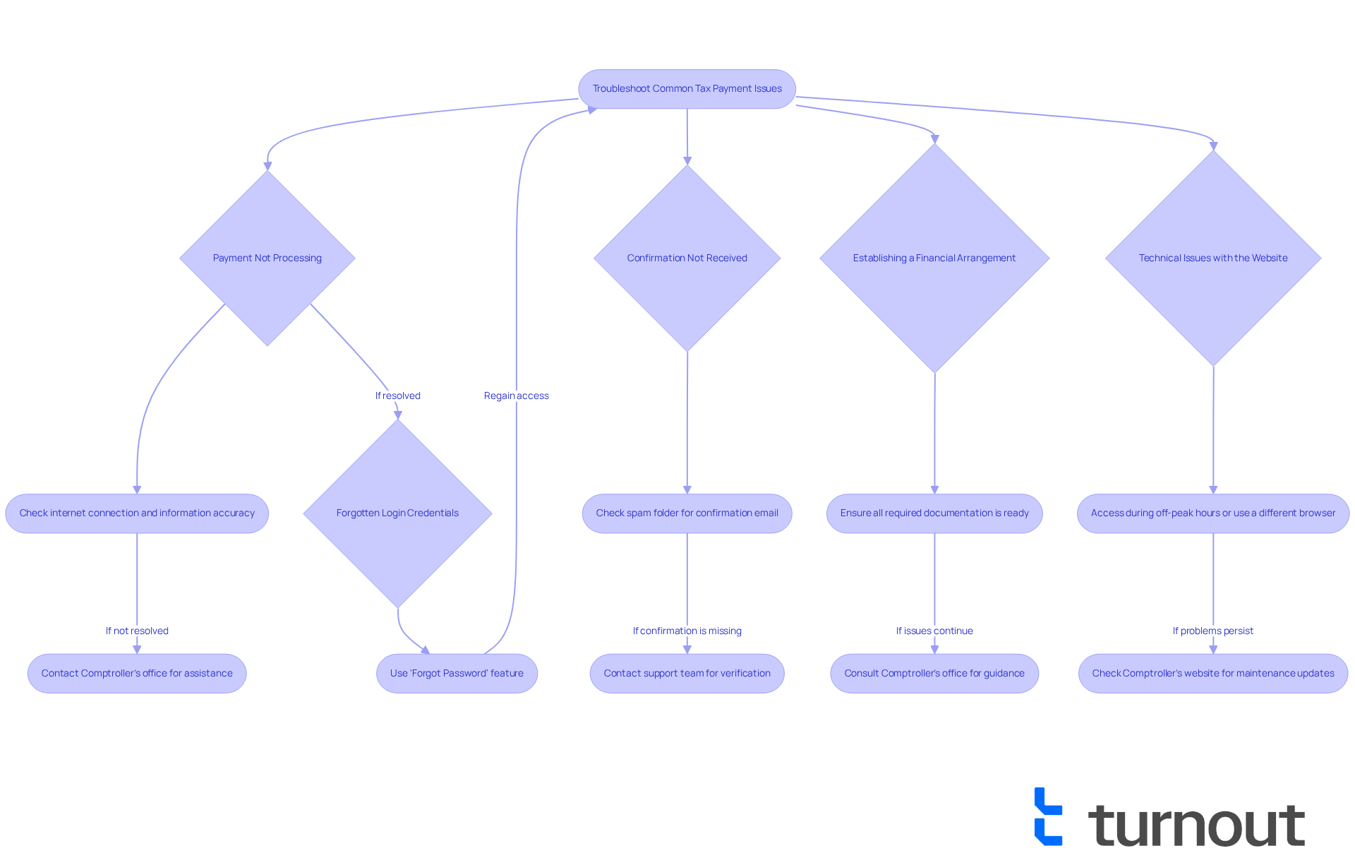Follow the branches based on the issue you're facing. Each step provides clear guidance on what to do next. The flowchart helps you find solutions quickly and efficiently.