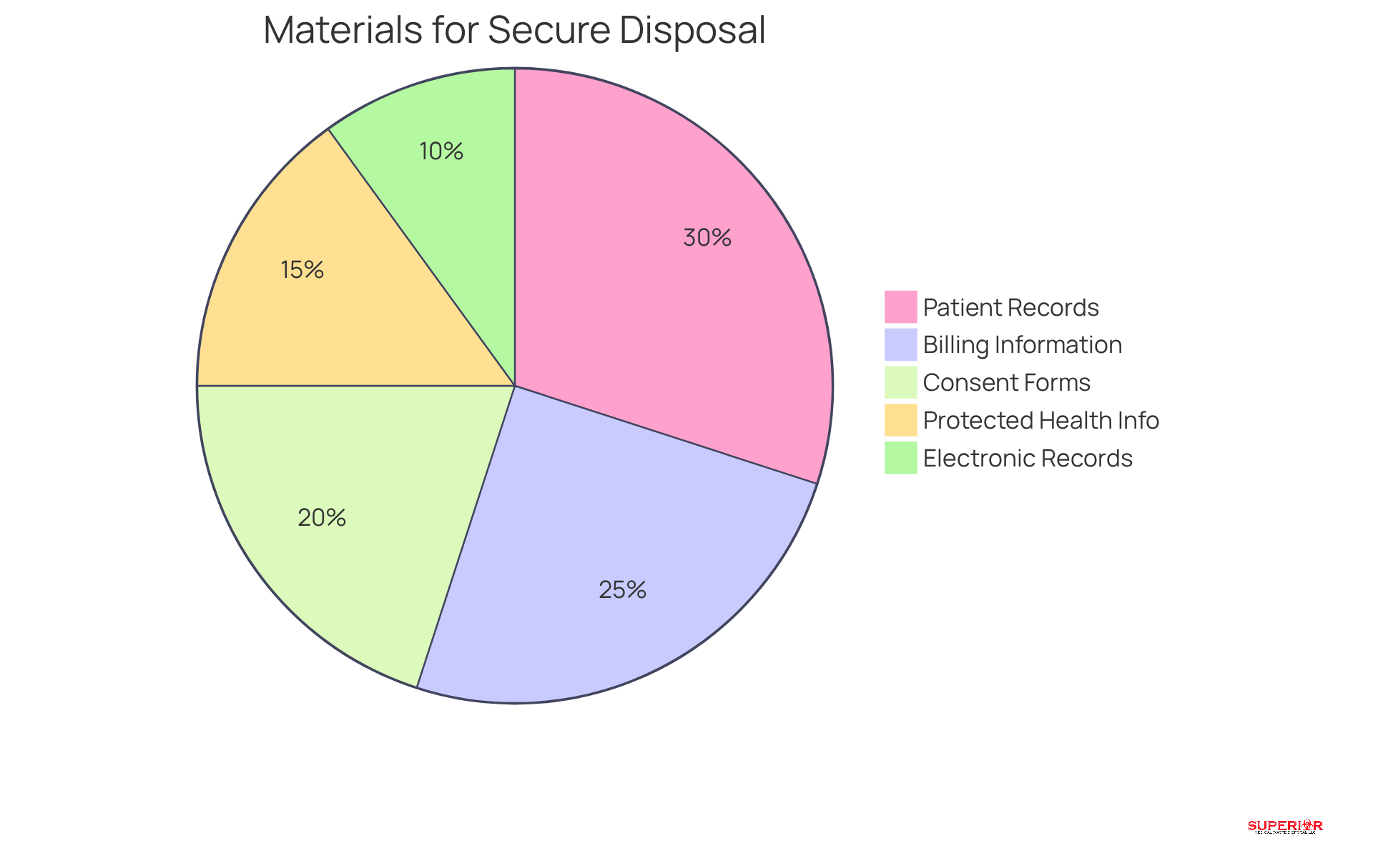 Each segment of the pie chart represents a type of material that needs secure disposal. The larger the segment, the more critical that type of material is for compliance and patient information protection.