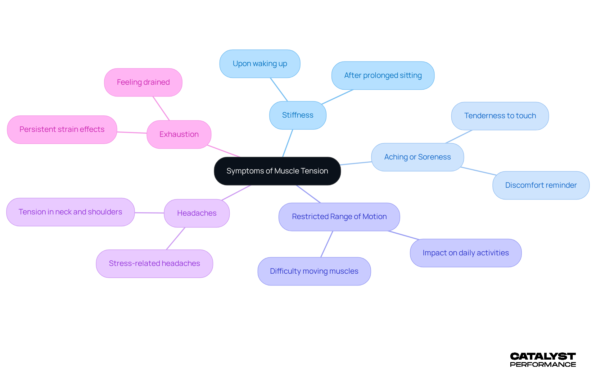 The central node represents muscle tension symptoms, with branches showing each specific symptom. The descriptions help you understand what each symptom feels like and how it can affect your daily life.