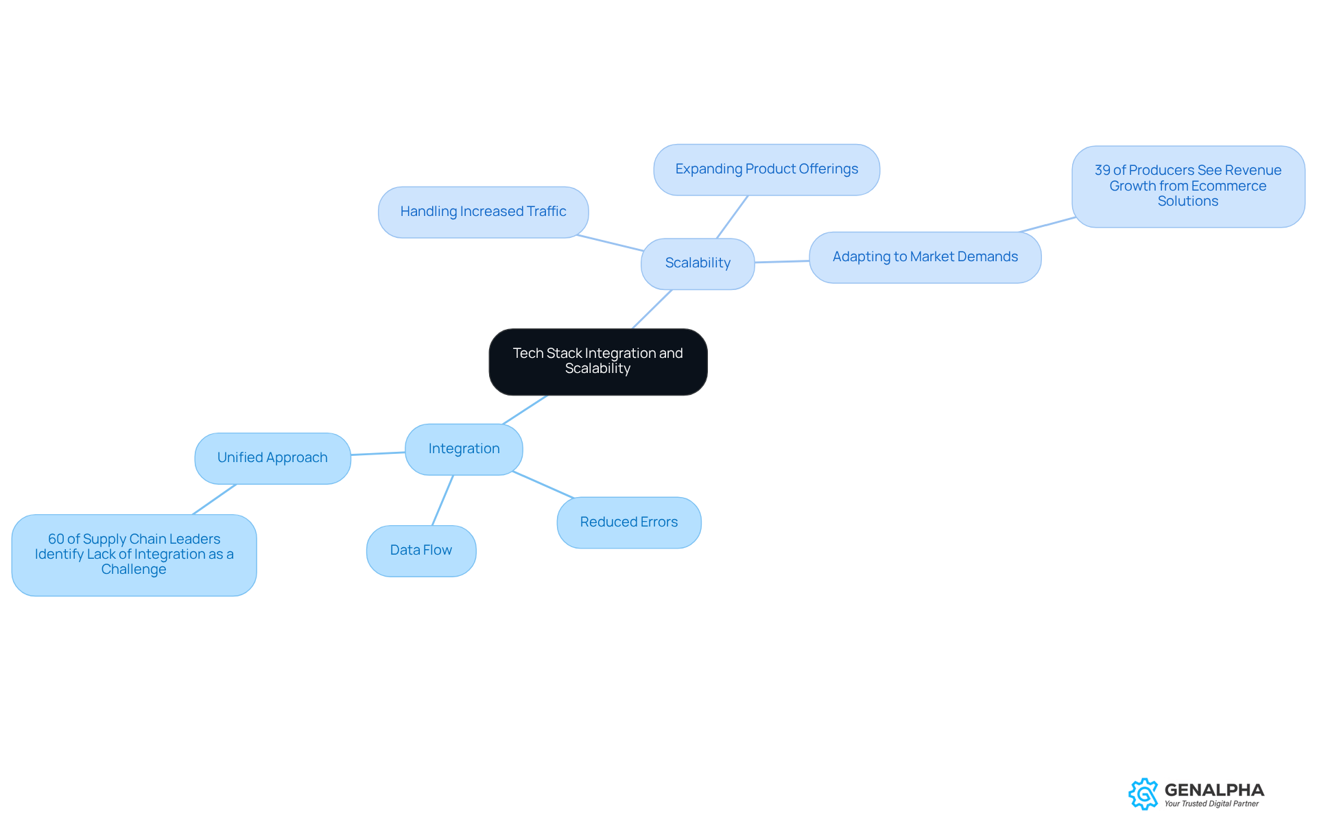 This mindmap illustrates how integration and scalability are crucial for your tech stack. Each branch shows key aspects and benefits of these concepts, helping you understand how they contribute to a successful ecommerce strategy.