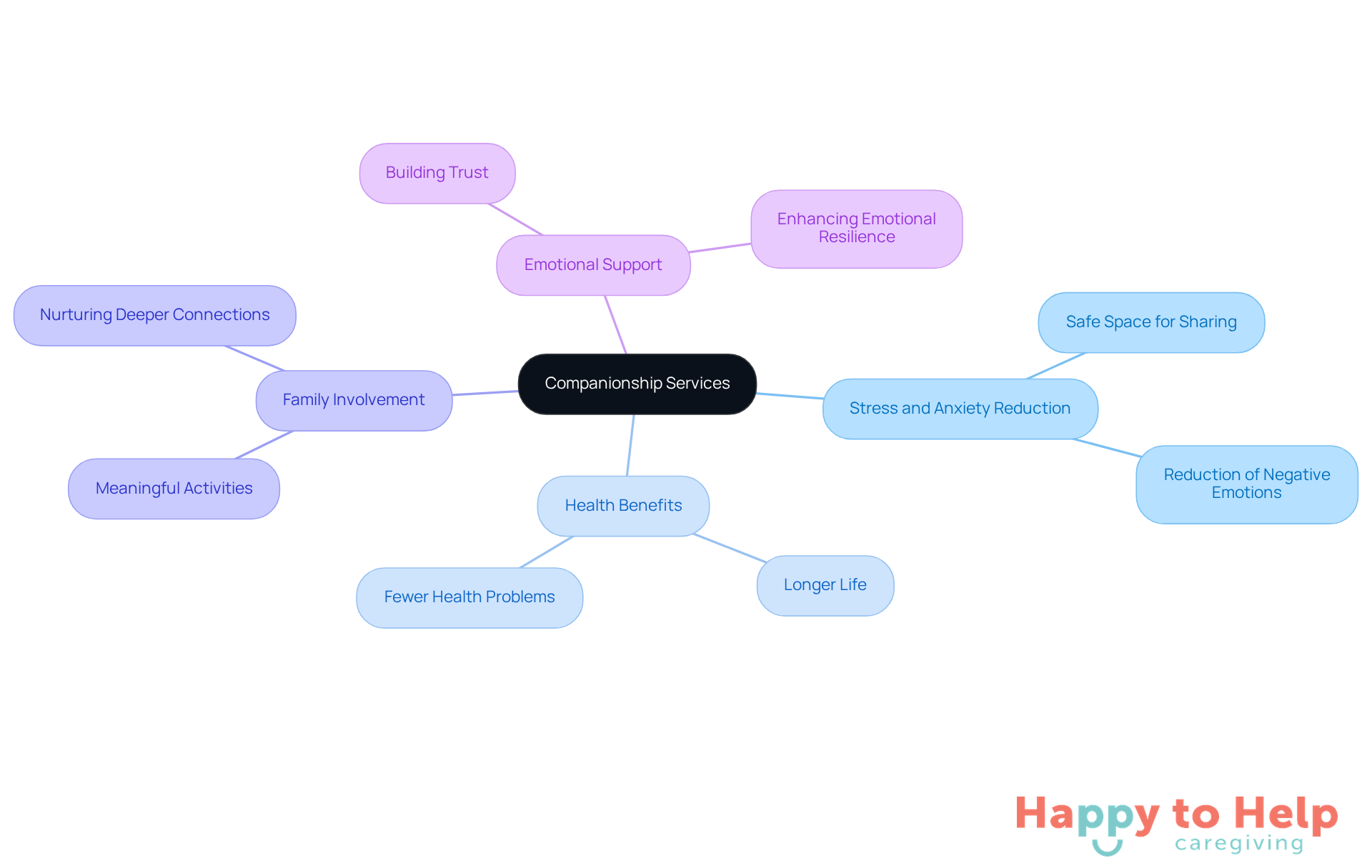 The central node represents companionship services, while the branches illustrate how they help reduce stress and improve health. Each sub-branch provides specific details about the benefits and approaches to enhancing emotional support.