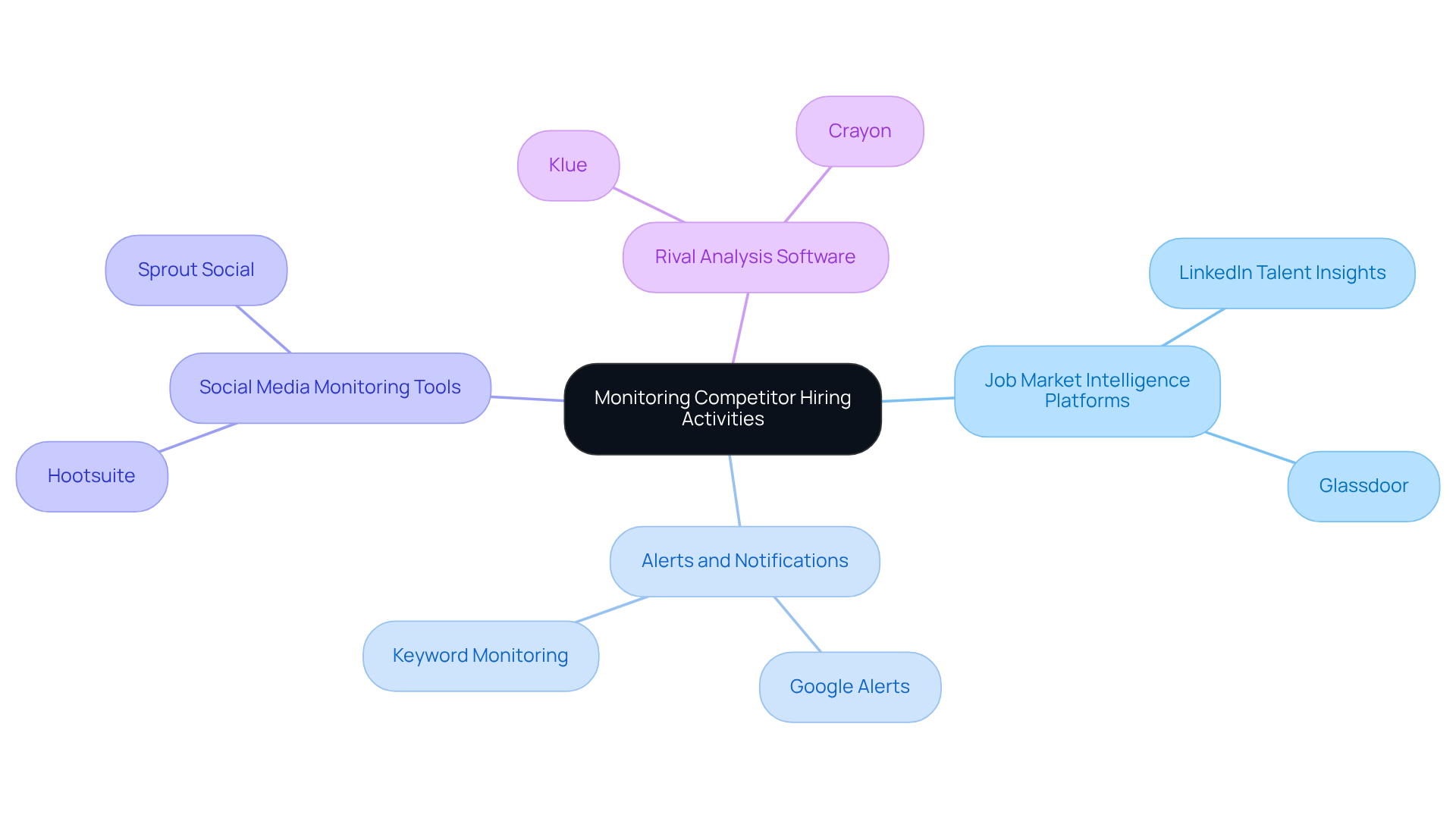 The central node represents the main focus of monitoring hiring activities, while the branches show different tools and strategies you can use. Each color-coded branch helps you quickly identify the type of tool or strategy.