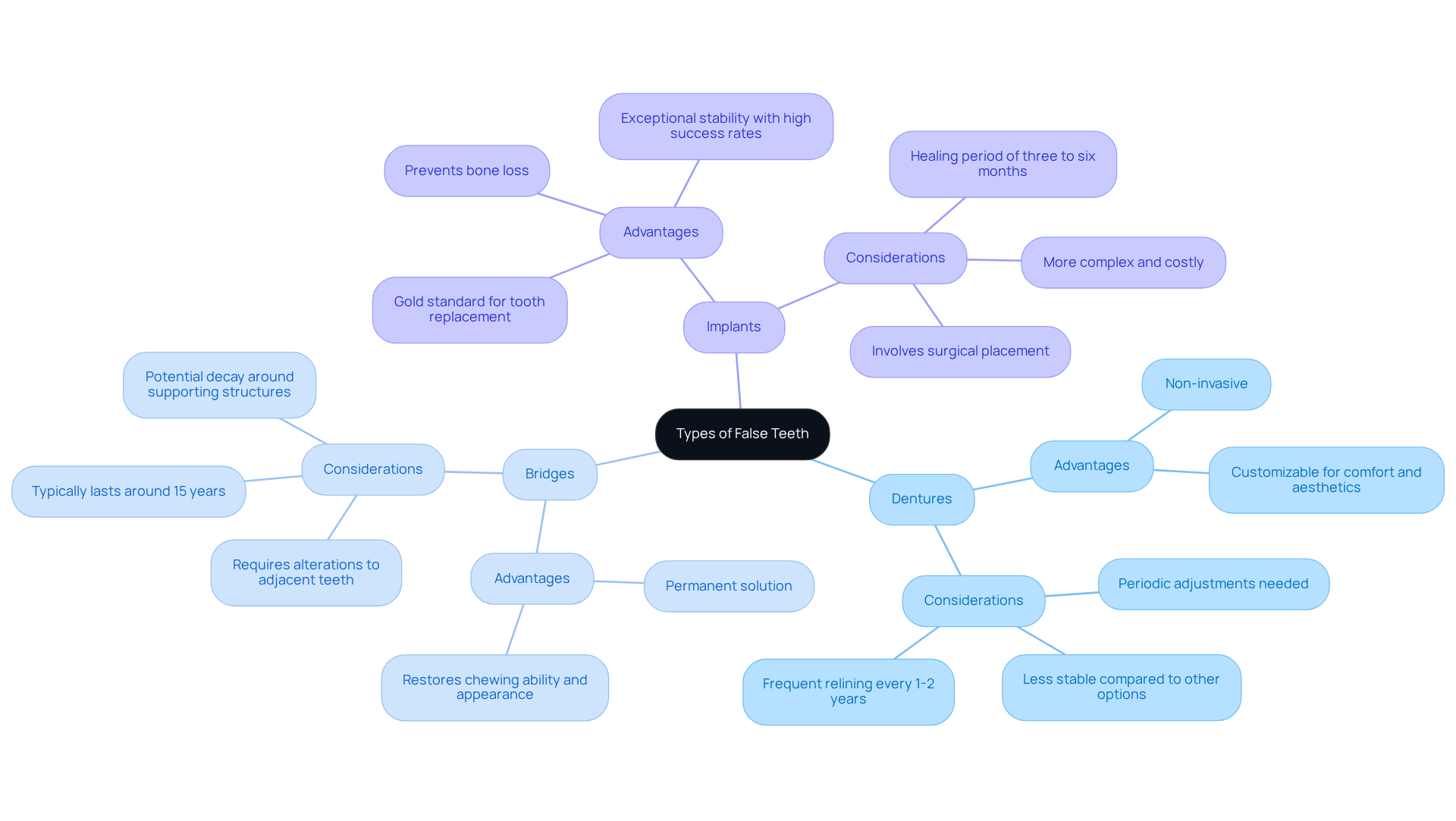 The central node represents the main topic, while the branches show different types of false teeth. Each sub-branch provides specific details about the advantages and considerations for each type, helping you understand your options better.