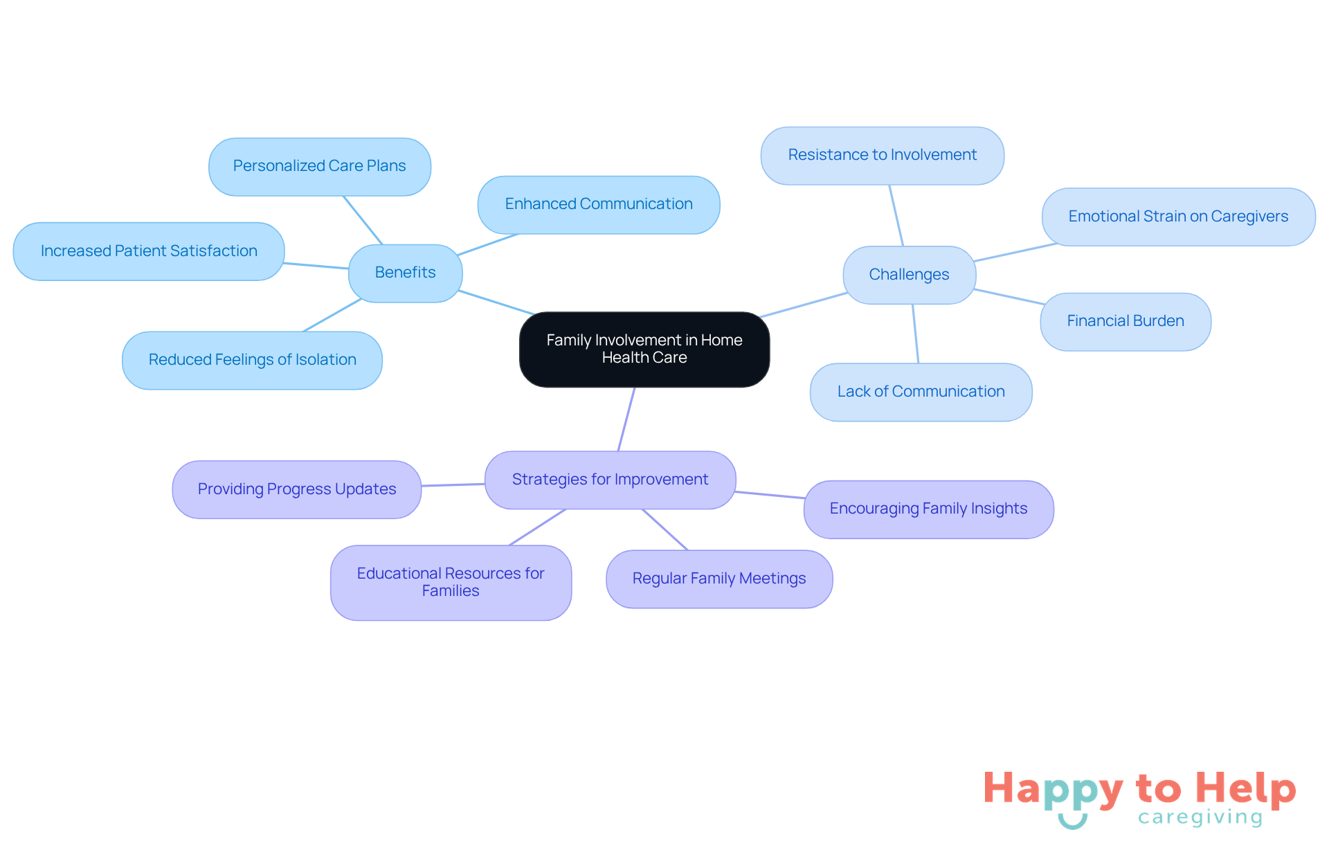 The central node represents the importance of family involvement, with branches showing the benefits, challenges, and strategies to enhance participation. Each branch highlights key points that contribute to a better caregiving experience.