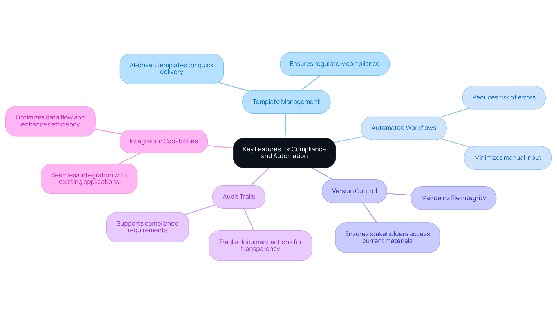 The central node represents the main topic, while each branch highlights a key feature. Sub-branches provide additional details about why each feature is important for compliance and automation.