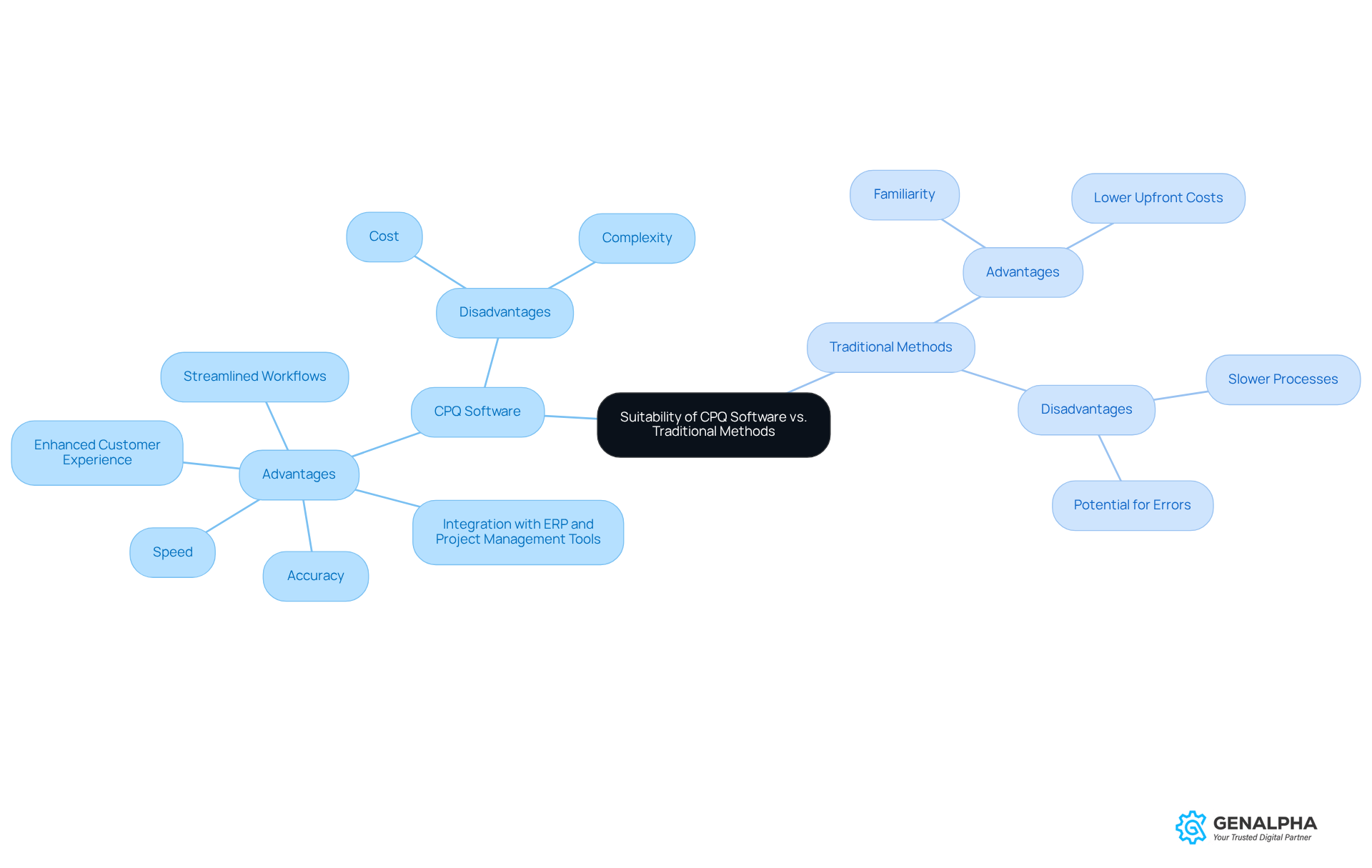The central node represents the main topic, while the branches show the pros and cons of each method. This helps you quickly understand which method might suit your business needs better. The central node represents the main topic, while the branches show the pros and cons of each method. This helps you quickly understand which method might suit your business needs better.