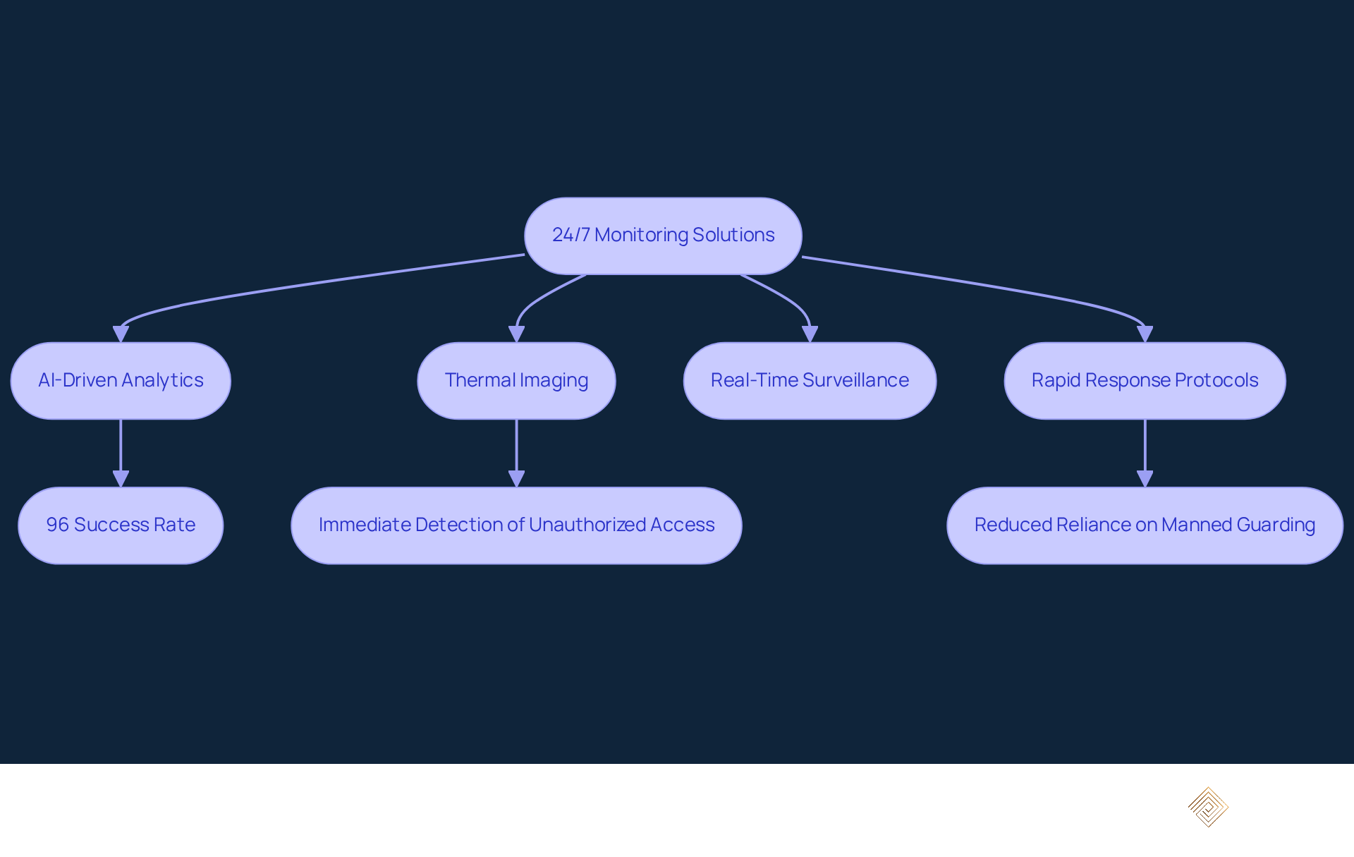 Follow the flowchart from the main monitoring solution to see how each technology and process contributes to security and the benefits it provides. Each step shows how Priority First enhances safety and efficiency in building protection. Follow the flowchart from the main monitoring solution to see how each technology and process contributes to security and the benefits it provides. Each step shows how Priority First enhances safety and efficiency in building protection.