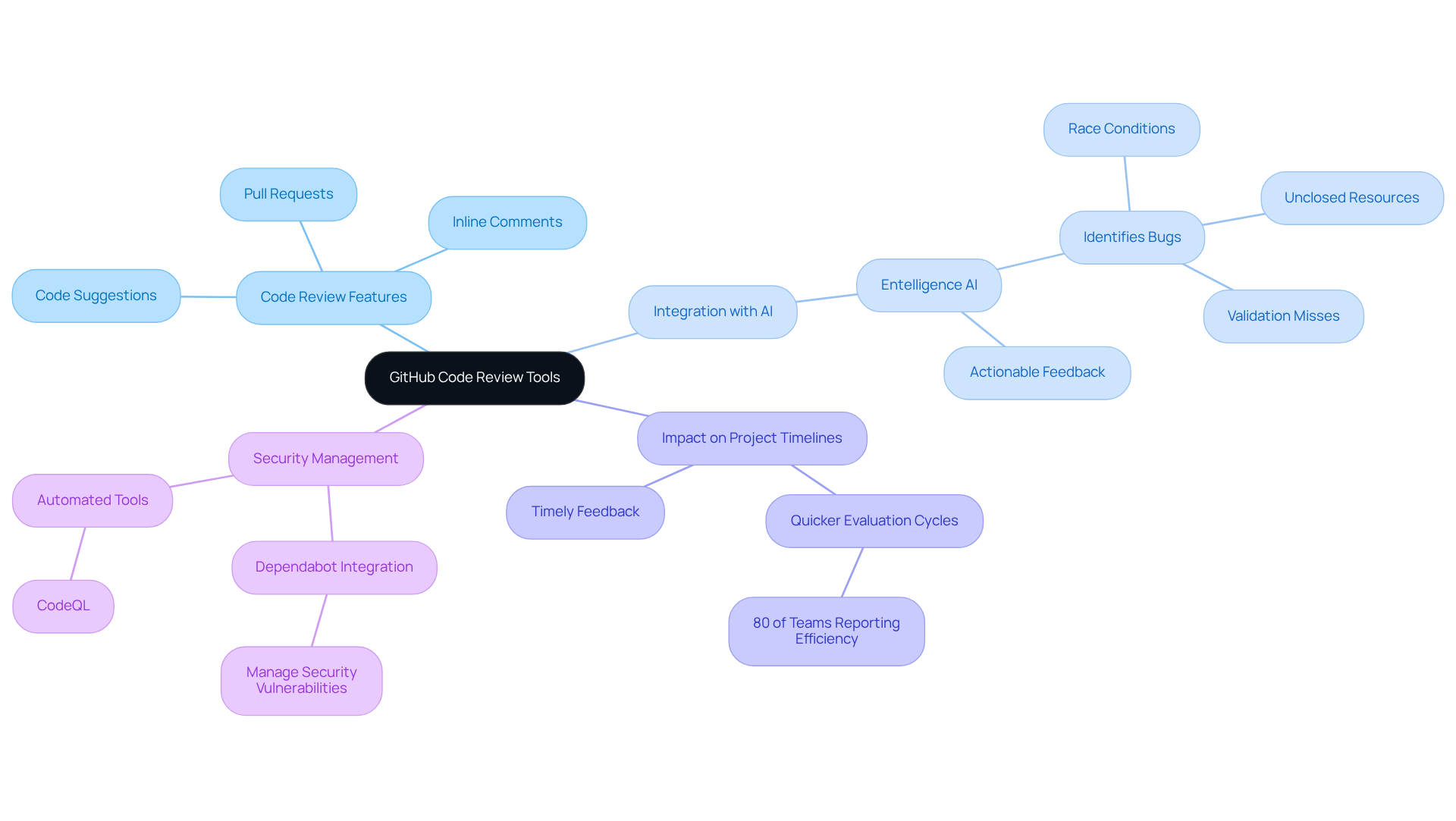 The central node represents GitHub's tools, with branches showing key features and their benefits. Each branch connects to specific aspects of how these tools enhance collaboration and project quality.