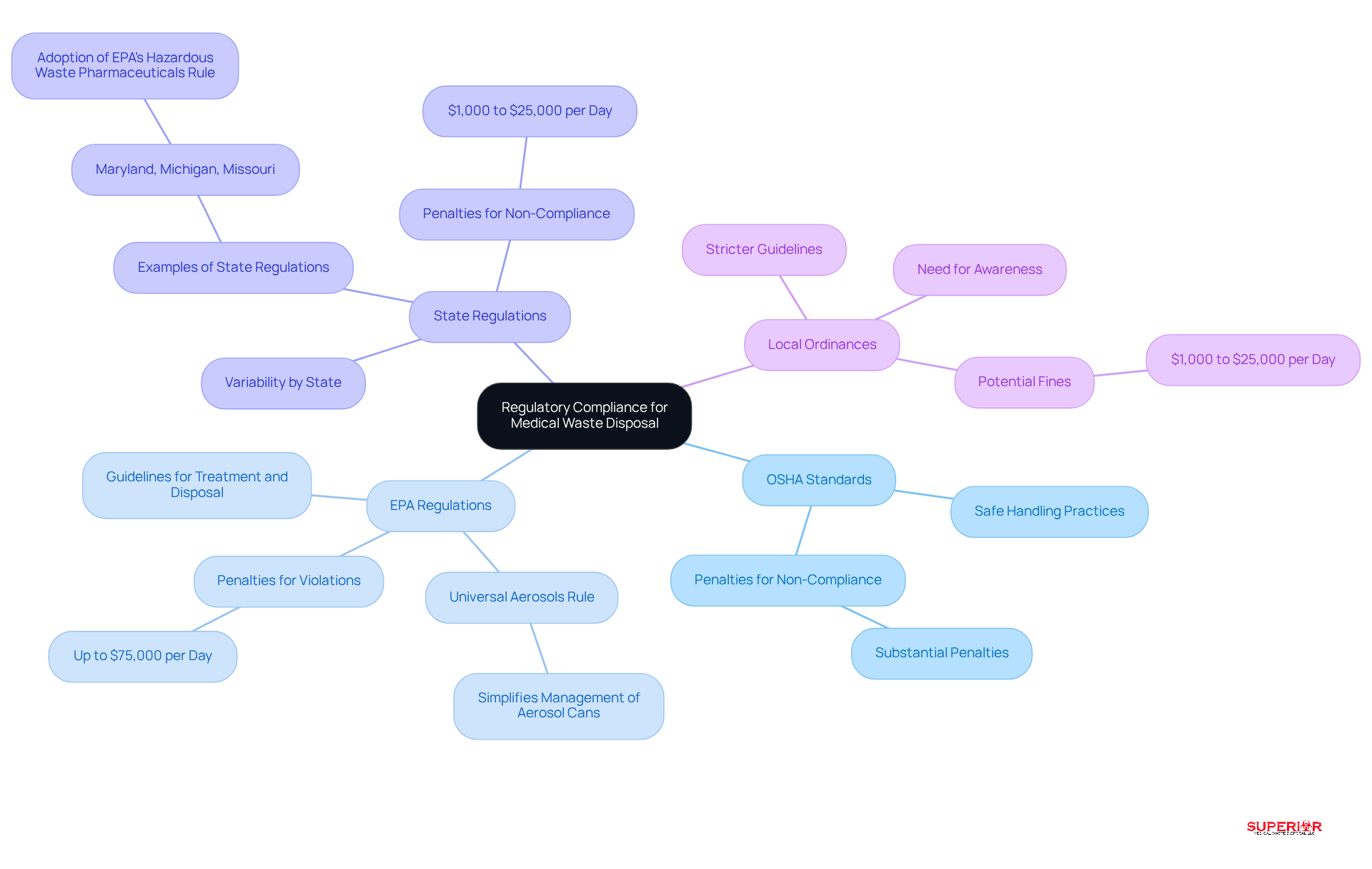 The central node represents the overall theme of regulatory compliance. Each branch represents a different regulatory body or requirement, and the sub-branches provide specific details about what each regulation entails. This structure helps you see how different regulations relate to one another and the importance of compliance. The central node represents the overall theme of regulatory compliance. Each branch represents a different regulatory body or requirement, and the sub-branches provide specific details about what each regulation entails. This structure helps you see how different regulations relate to one another and the importance of compliance.