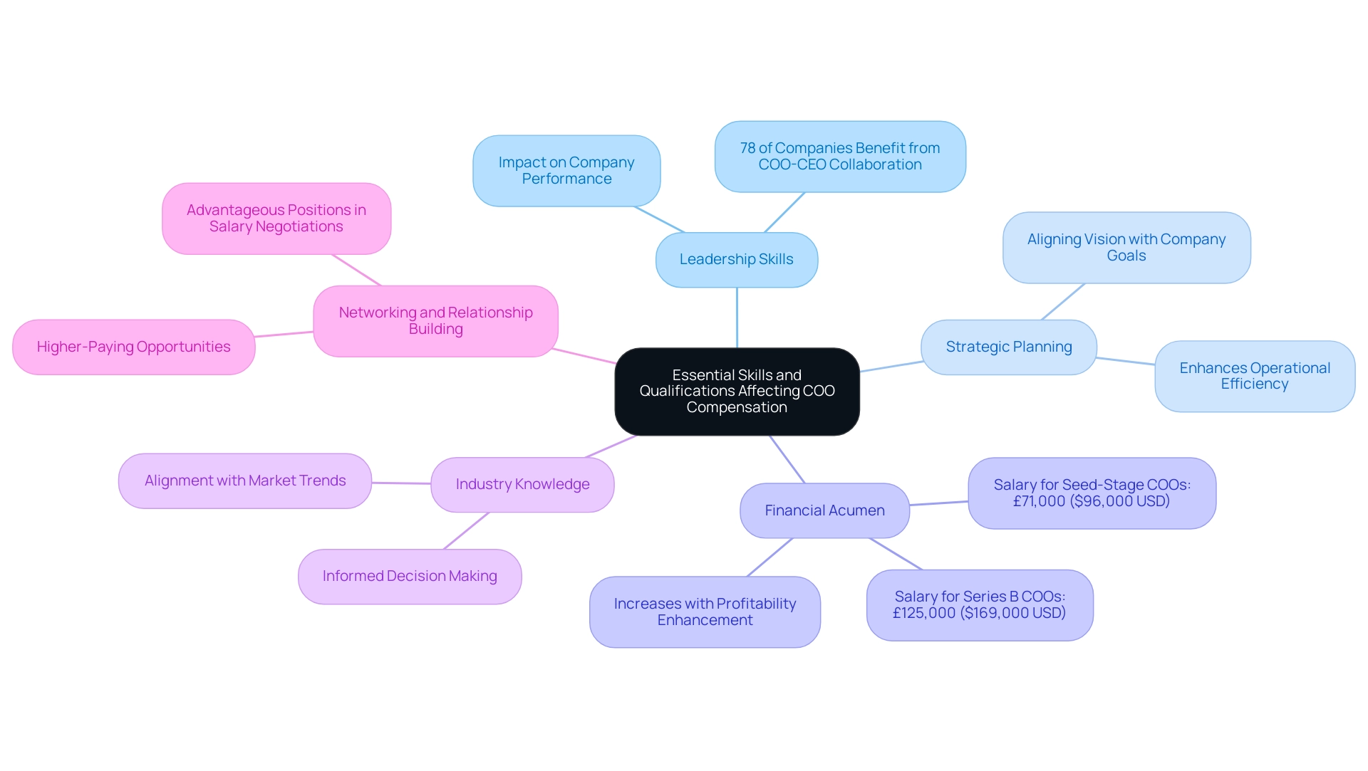 The central node represents the primary theme, with branches showing the five key skills and qualifications influencing COO compensation.