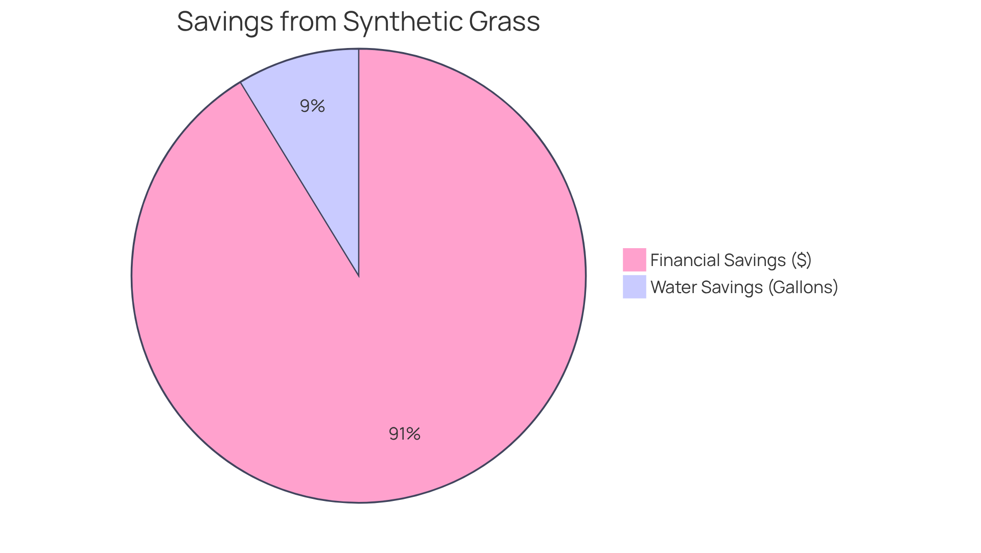 This chart shows how much water and money homeowners can save by switching to synthetic grass. The blue slice represents the gallons of water saved, while the green slice shows the range of money saved on water bills. The bigger the slice, the more significant the savings! This chart shows how much water and money homeowners can save by switching to synthetic grass. The blue slice represents the gallons of water saved, while the green slice shows the range of money saved on water bills. The bigger the slice, the more significant the savings!
