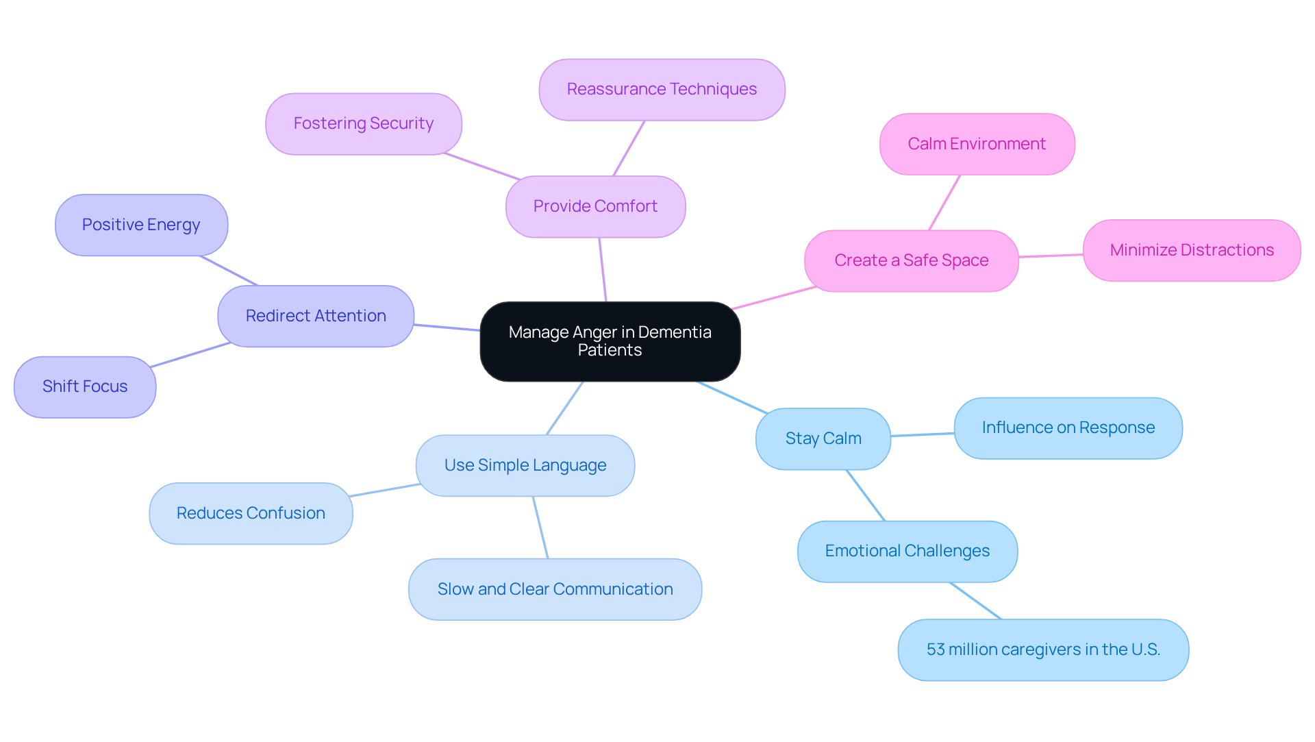 The central node represents the main topic, while each branch details a specific strategy. The explanations help caregivers understand how to implement these strategies effectively.
