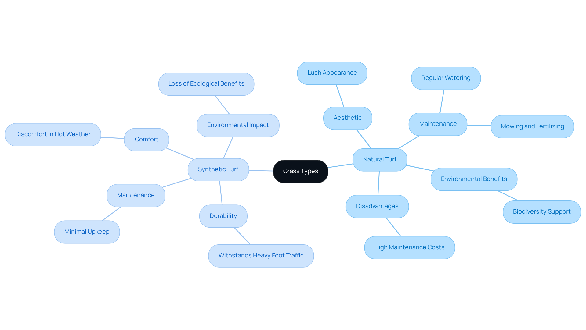 This mindmap shows the key features of natural grass and synthetic turf. Each branch represents a different aspect, helping you see the pros and cons of each type at a glance. Follow the branches to understand how they differ and what might work best for your needs.