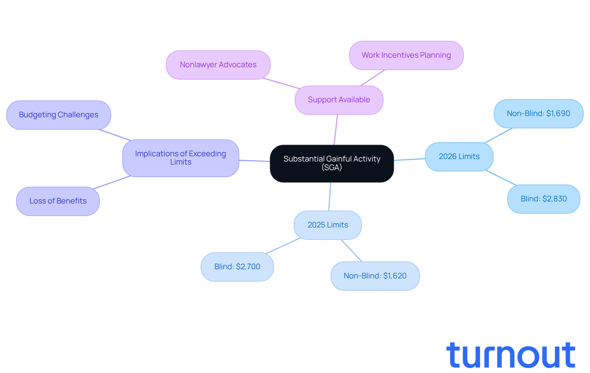 The central node represents SGA, with branches showing limits for different years and categories, implications of exceeding these limits, and available support. Follow the branches to see how each aspect connects to the overall understanding of SGA. The central node represents SGA, with branches showing limits for different years and categories, implications of exceeding these limits, and available support. Follow the branches to see how each aspect connects to the overall understanding of SGA.