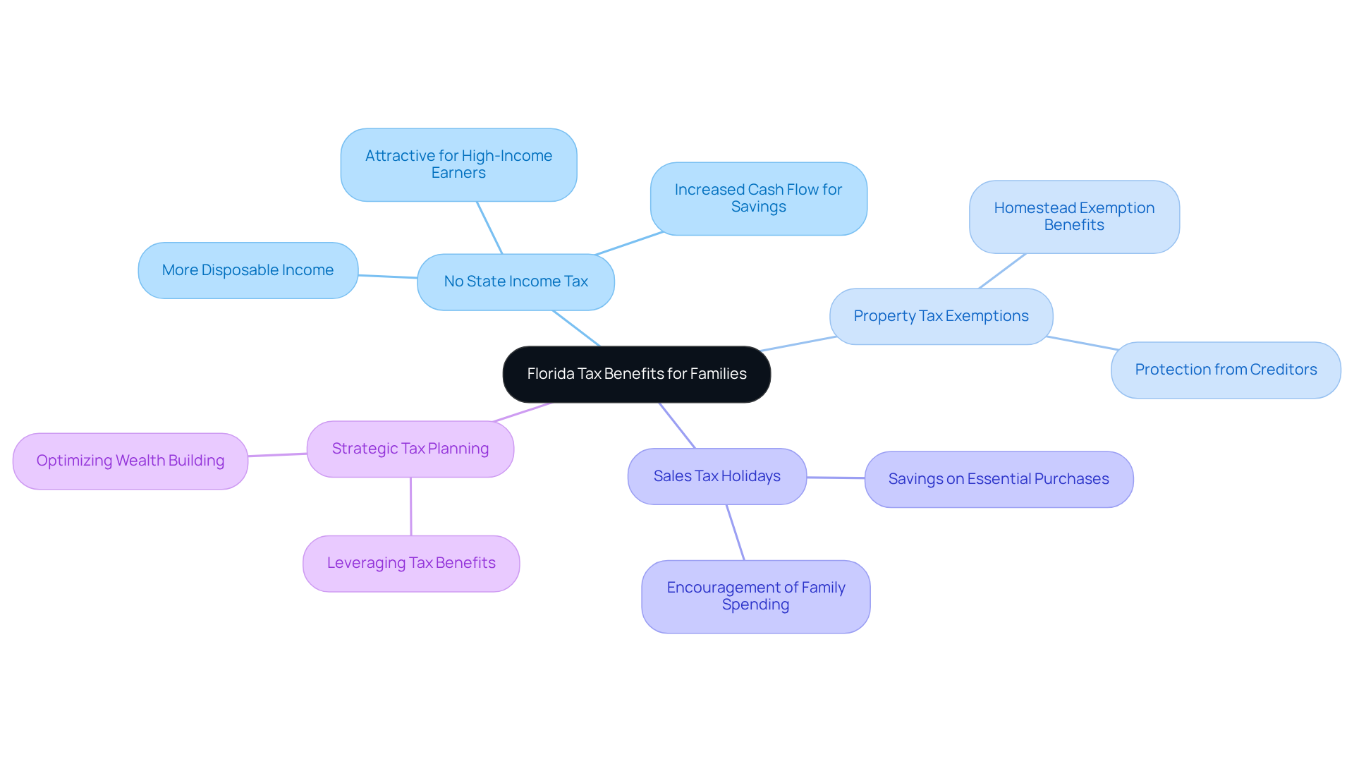 The central node represents the overall tax benefits in Florida, while the branches show specific advantages and their positive impacts on family finances.