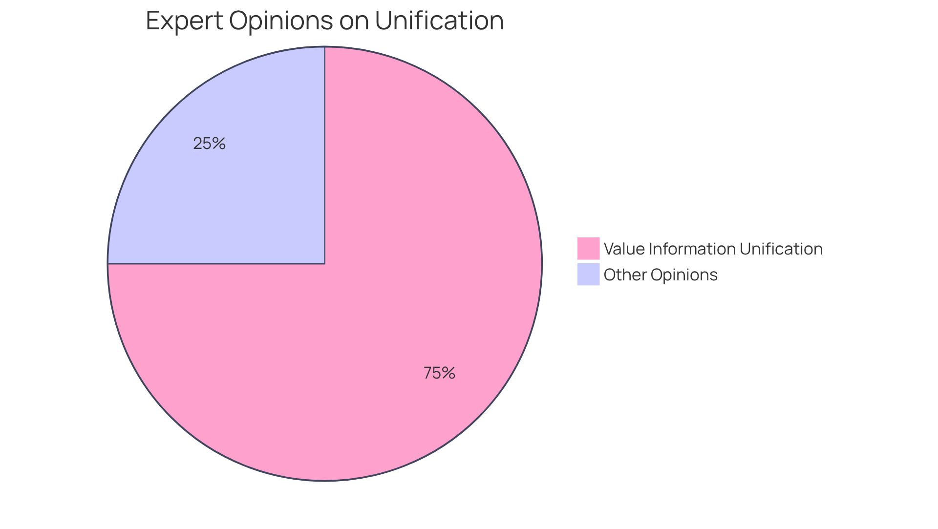 The blue slice shows the majority of logistics experts who believe that effective information unification is key to improving operations. The gray slice represents the smaller group with different views. The blue slice shows the majority of logistics experts who believe that effective information unification is key to improving operations. The gray slice represents the smaller group with different views.