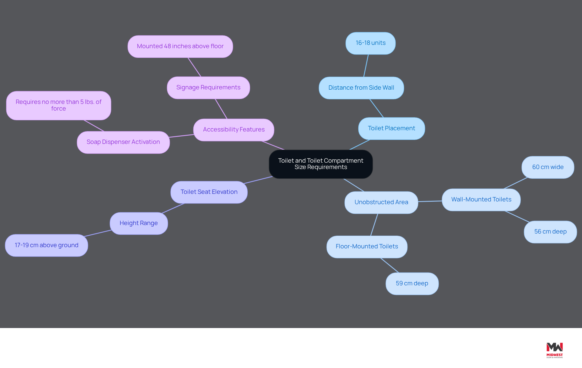 This mindmap shows the essential requirements for accessible toilets. Start at the center with the main topic, then follow the branches to see specific measurements and features that make restrooms usable for everyone, especially those with disabilities.