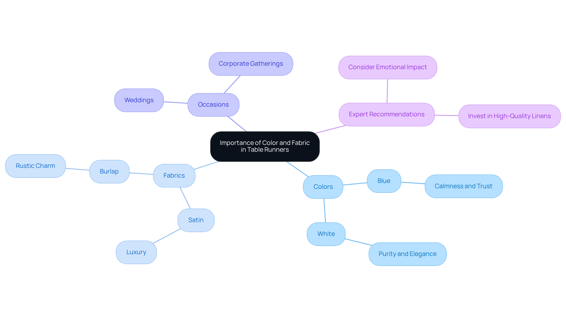 This mindmap shows how to choose table runners based on color and fabric. Start at the center with the main idea, then follow the branches to explore colors, fabrics, occasions, and expert tips.