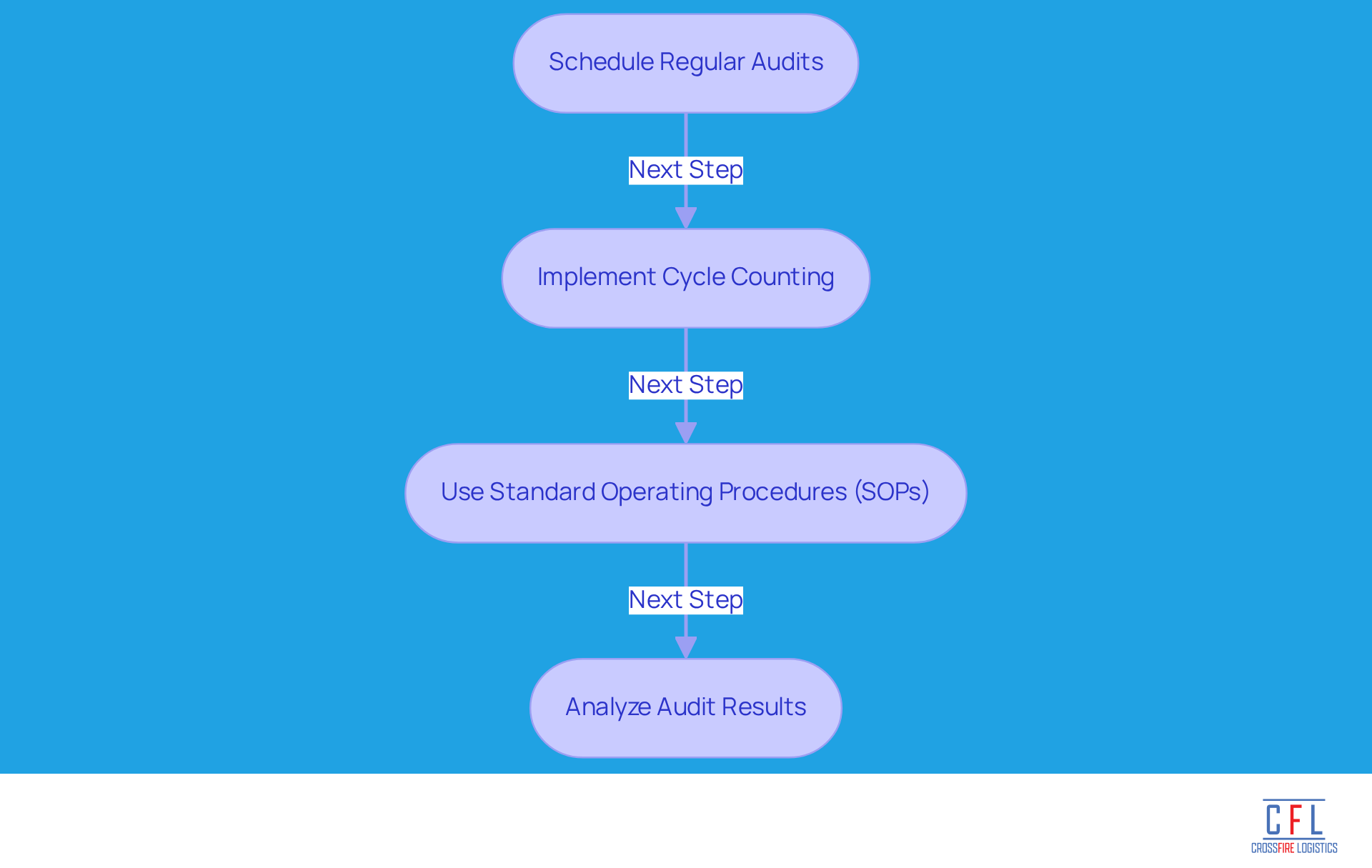 Each box represents a crucial step in the inventory accuracy process. Follow the arrows to see how each step leads to the next, ensuring a thorough approach to managing stock.