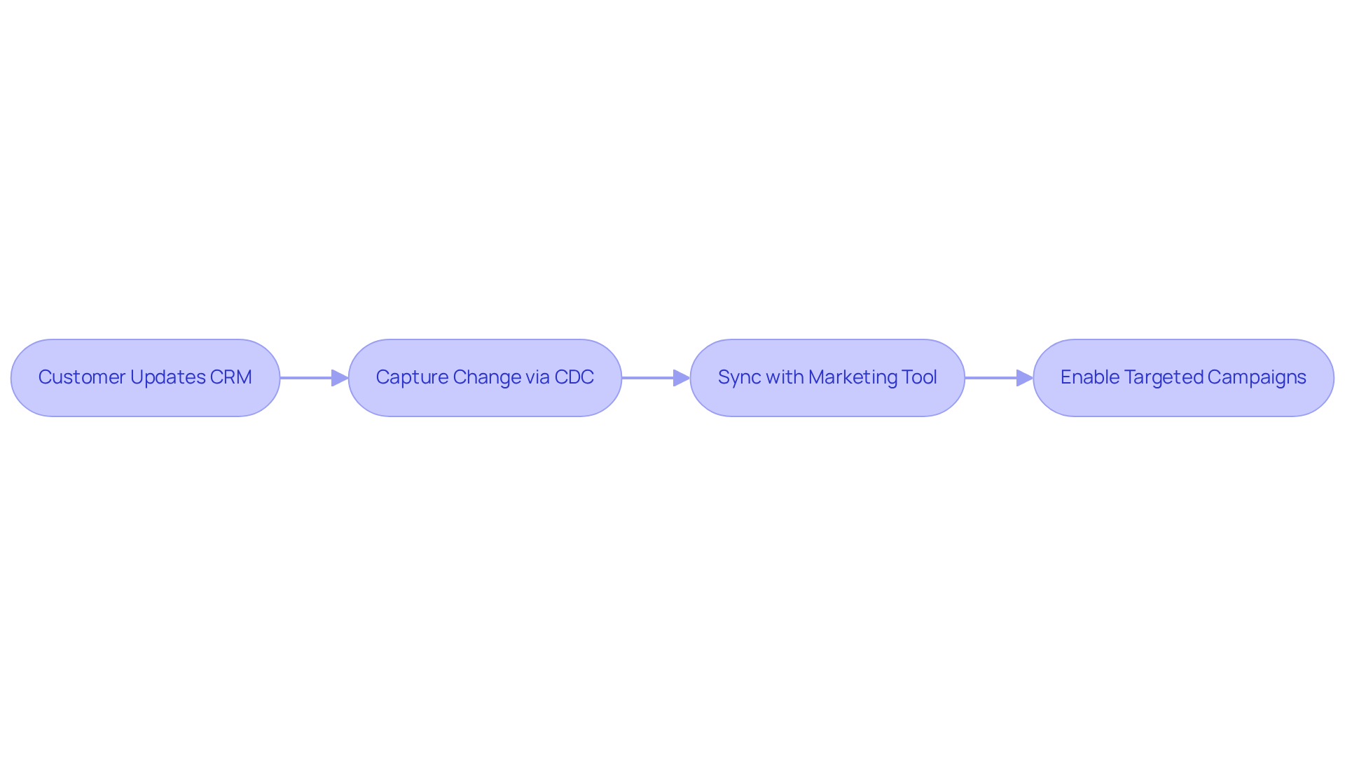 This flowchart shows how customer updates trigger changes across systems. Each step represents a part of the process, leading to enhanced efficiency and timely marketing actions.