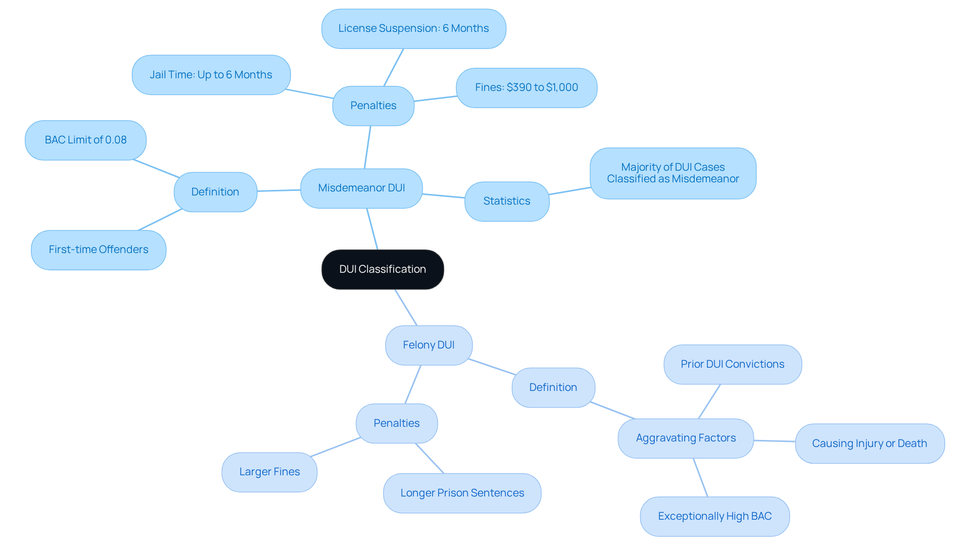 The central node represents the overall topic of DUI classifications. The branches show the two types of DUIs: Misdemeanor and Felony. Each sub-branch provides specific details about definitions, penalties, and relevant statistics, helping you see the differences and implications clearly. The central node represents the overall topic of DUI classifications. The branches show the two types of DUIs: Misdemeanor and Felony. Each sub-branch provides specific details about definitions, penalties, and relevant statistics, helping you see the differences and implications clearly.