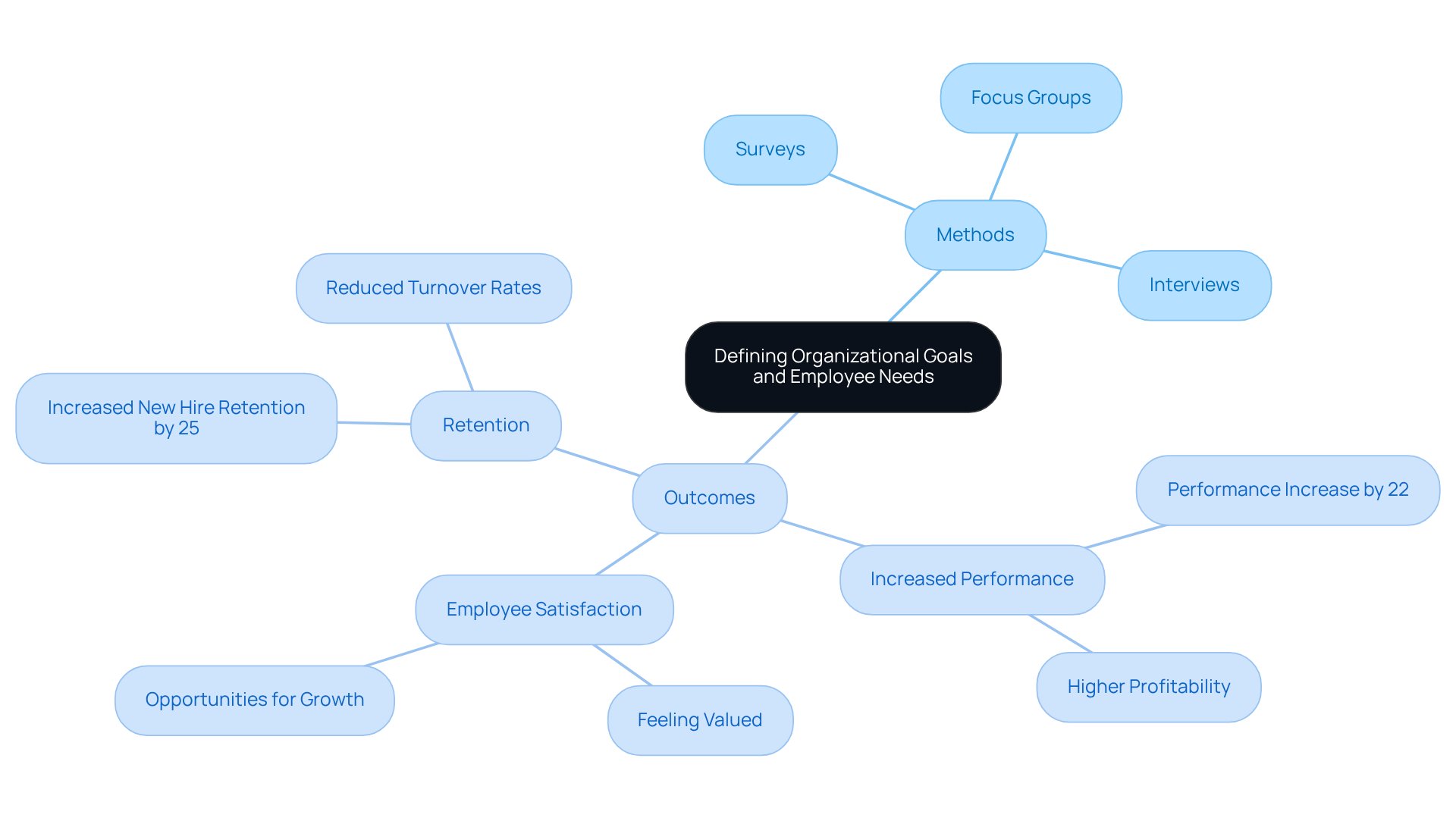 The center represents the main focus of aligning organizational goals with employee needs. Follow the branches to see the methods used to gather insights and the positive outcomes that result from this alignment.