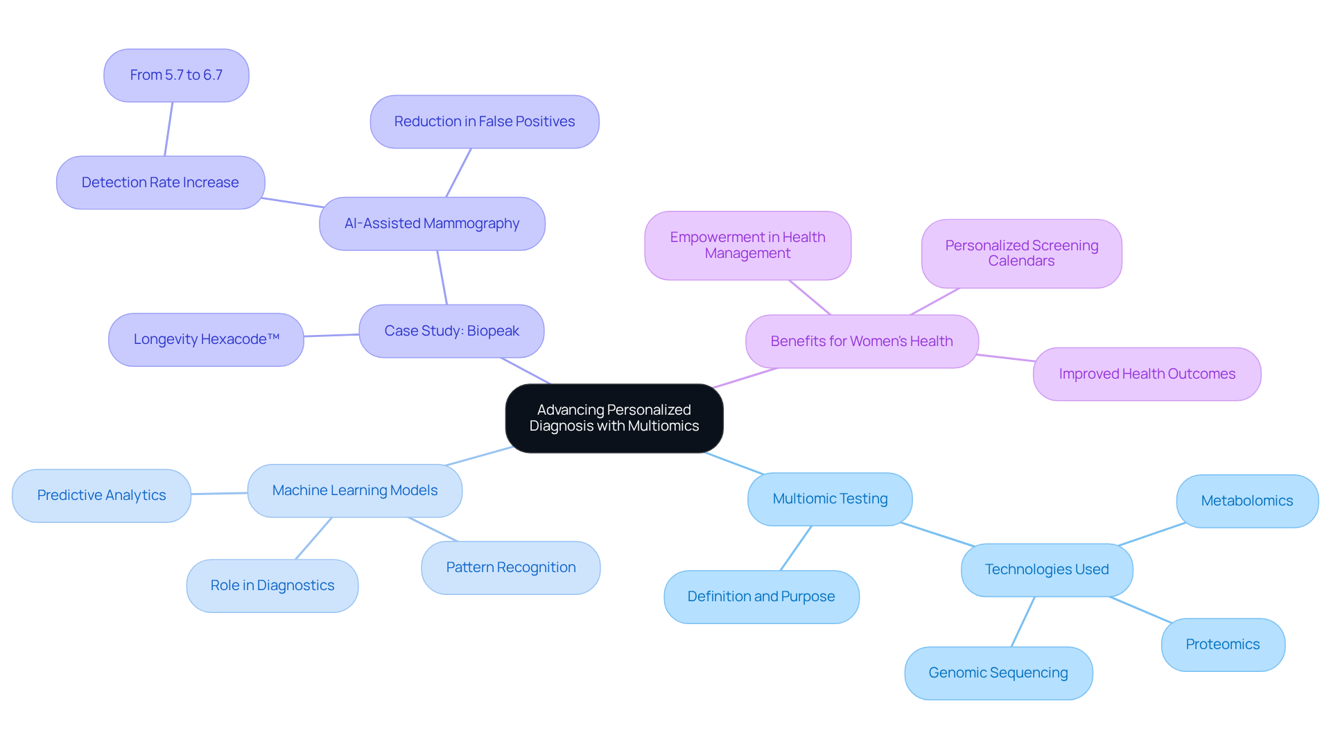 The central node represents the main topic, while branches illustrate key components and their relationships. Each color-coded branch helps you navigate through the various aspects of personalized healthcare advancements.