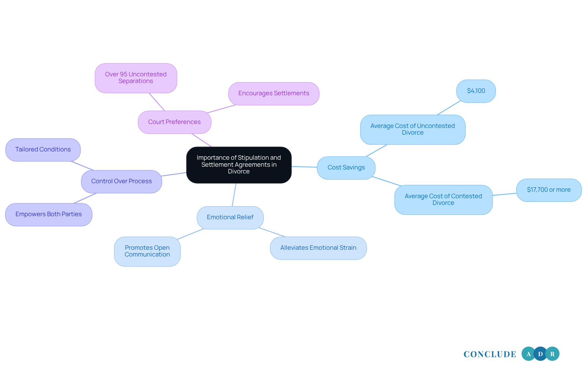 The central node represents the main topic, while the branches show the various benefits and statistics related to stipulation and settlement agreements. Each color-coded branch helps you easily identify different aspects of the discussion. The central node represents the main topic, while the branches show the various benefits and statistics related to stipulation and settlement agreements. Each color-coded branch helps you easily identify different aspects of the discussion.