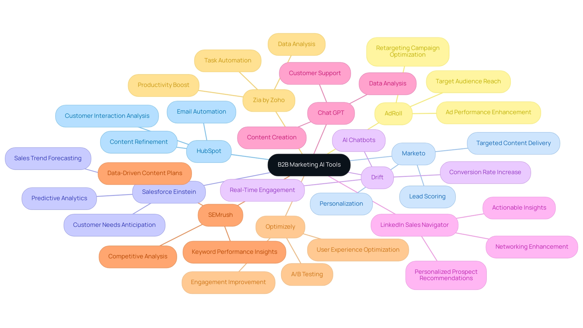 The central node represents the main topic, and each branch represents an AI tool, with sub-branches detailing its features and benefits. Each tool's branch is color-coded for easy identification.