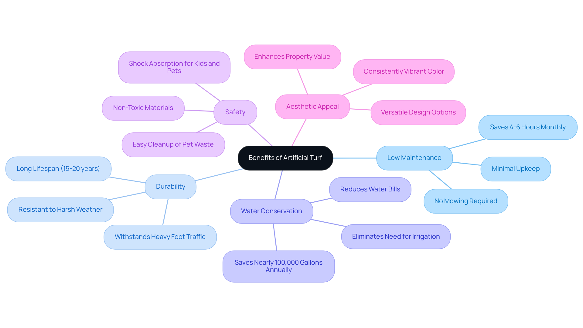 This mindmap shows the key advantages of using artificial turf. Each branch represents a different benefit, and the sub-branches provide more details about each one. Follow the branches to explore how artificial turf can enhance your space and contribute to sustainability.