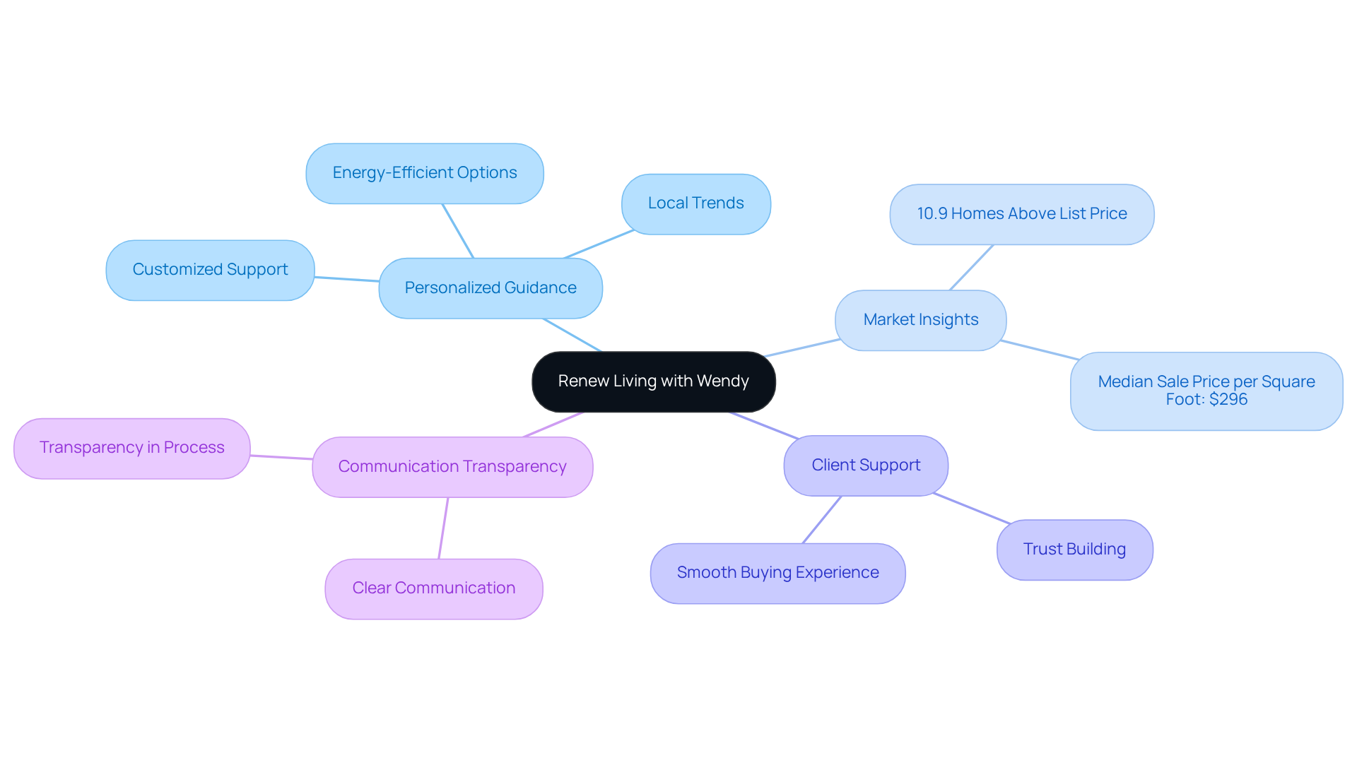 This mindmap illustrates how Renew Living with Wendy supports first-time homebuyers. Each branch represents a key aspect of the service, from personalized support to essential market insights. Follow the branches to explore how Wendy guides clients through the home-buying process. This mindmap illustrates how Renew Living with Wendy supports first-time homebuyers. Each branch represents a key aspect of the service, from personalized support to essential market insights. Follow the branches to explore how Wendy guides clients through the home-buying process.