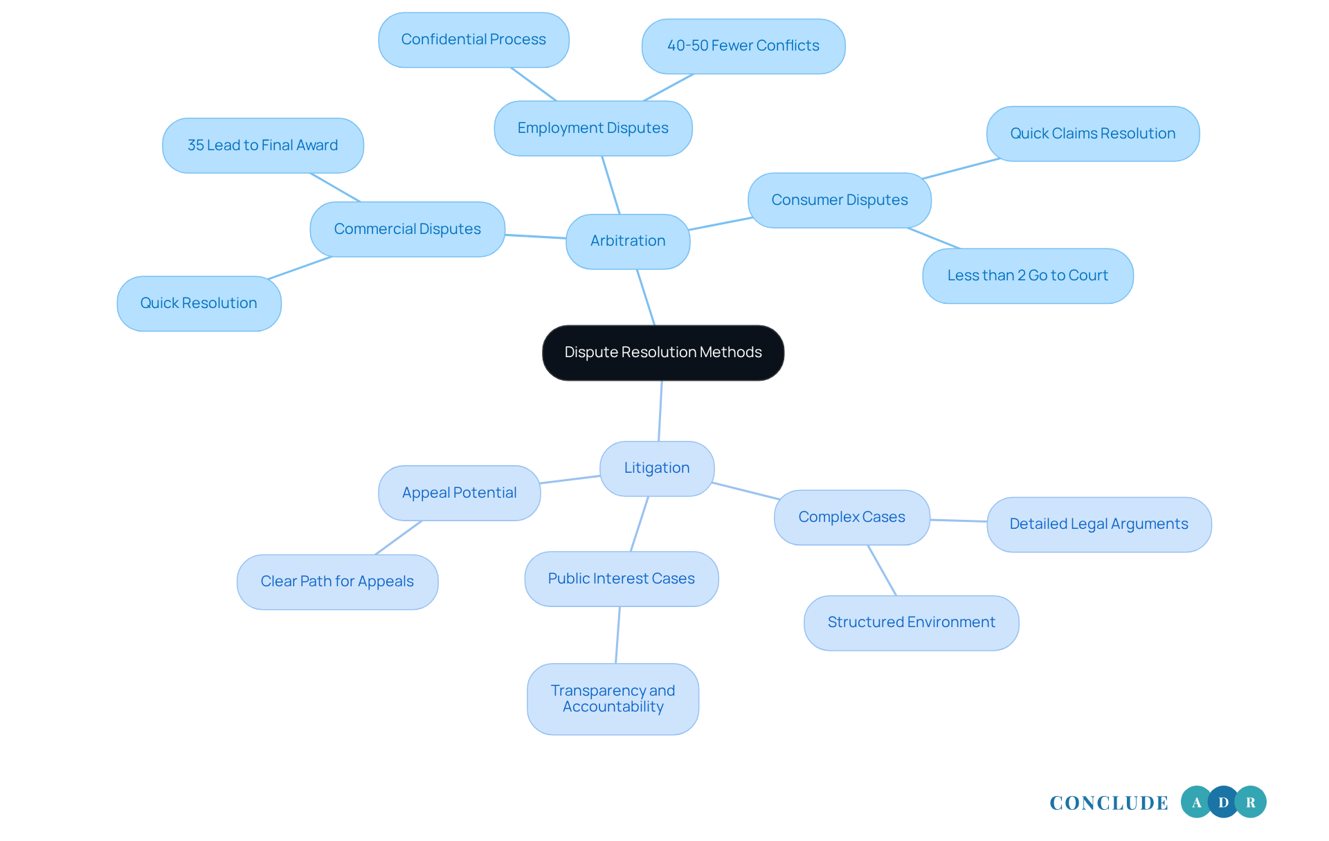 The central node represents the overall topic of dispute resolution methods. The branches show the two main approaches: arbitration and litigation, with further details on specific scenarios where each is most effective. The central node represents the overall topic of dispute resolution methods. The branches show the two main approaches: arbitration and litigation, with further details on specific scenarios where each is most effective.