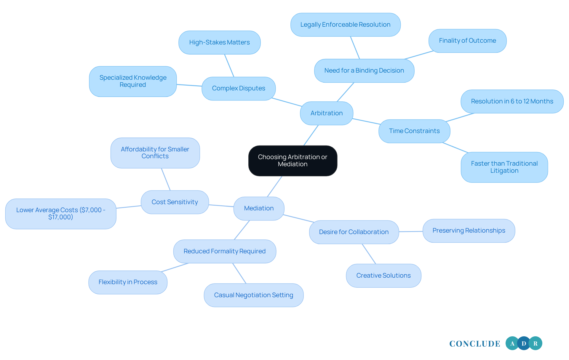 The central node is your main decision point, and the branches indicate specific scenarios for each method. Each sub-branch provides details that help you see when arbitration or mediation might be the best choice for resolving disputes.