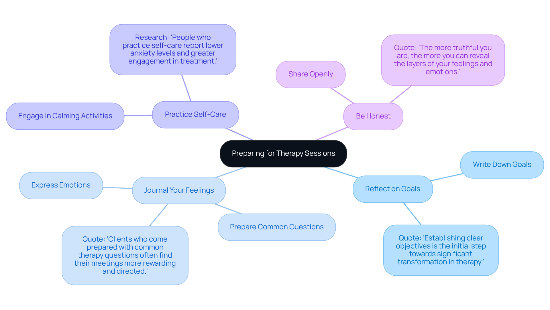 The center represents the overall theme of preparation, while each branch shows a technique you can use. Follow the branches to see specific actions and insights related to each technique.