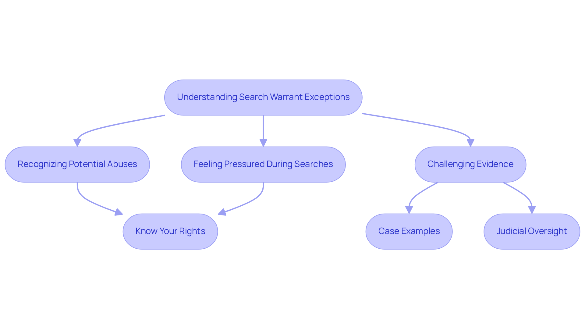 This flowchart guides you through the process of understanding how search warrant exceptions can affect your rights. Start at the top with understanding the exceptions, then follow the arrows to see how recognizing abuses and feeling pressured can lead to the need for challenging evidence. Each step is crucial for building a strong defense.