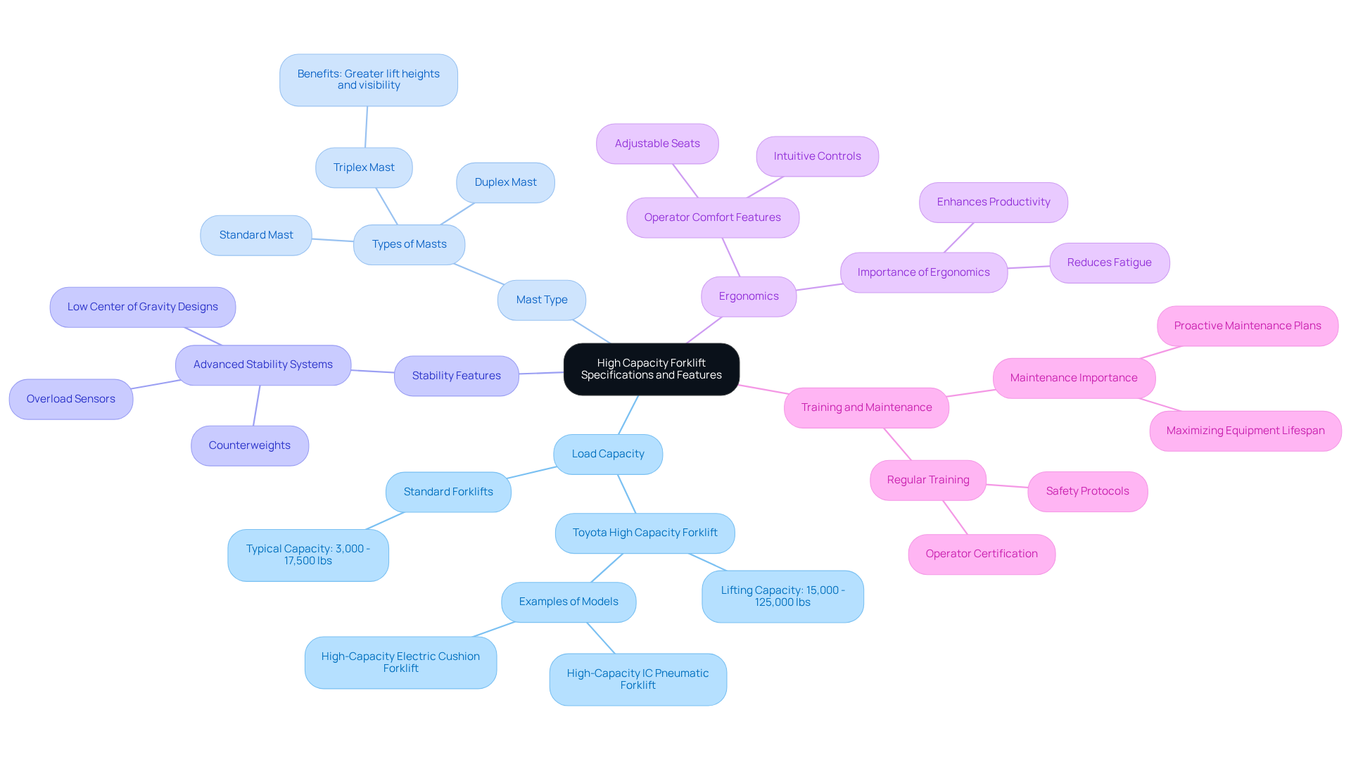 This mindmap starts with the main topic in the center and branches out to show different features of high capacity forklifts. Each branch represents a key area of focus, and the sub-branches provide more details about each feature. This layout helps you see how everything connects and why each aspect is important for safe and efficient operations.