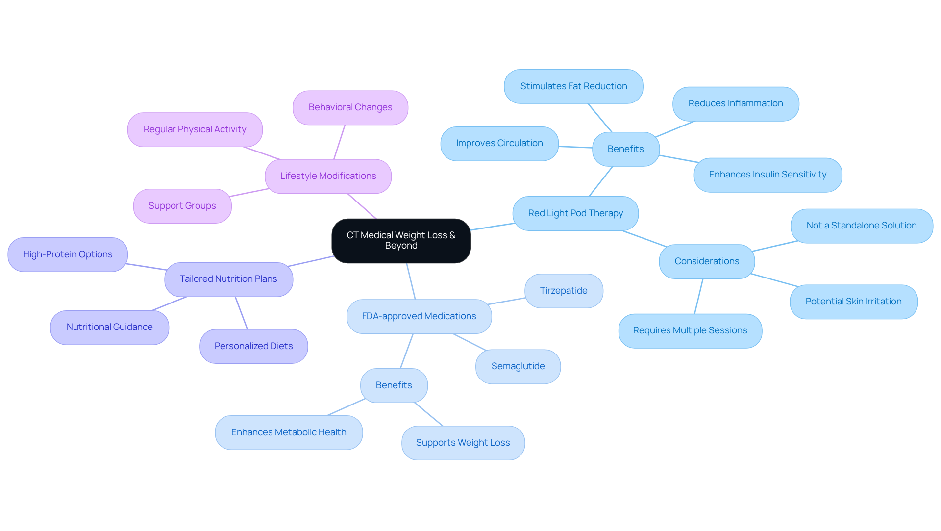 The central node represents the clinic, while the branches show different treatment options. Each sub-branch highlights specific benefits or features, helping you understand how they contribute to effective weight management.