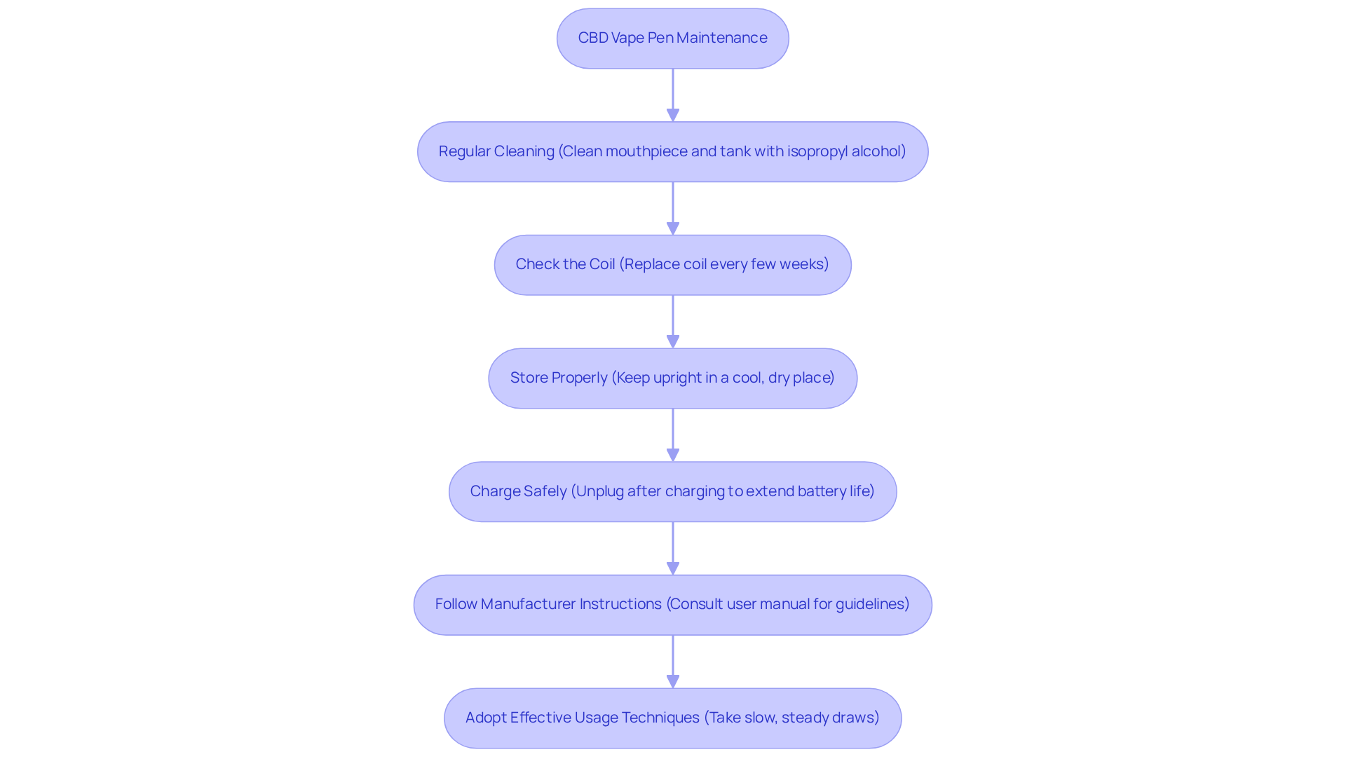Each box represents a key maintenance step for your vape pen. Follow the arrows to see the order in which you should perform these tasks to keep your device in top shape! Each box represents a key maintenance step for your vape pen. Follow the arrows to see the order in which you should perform these tasks to keep your device in top shape!