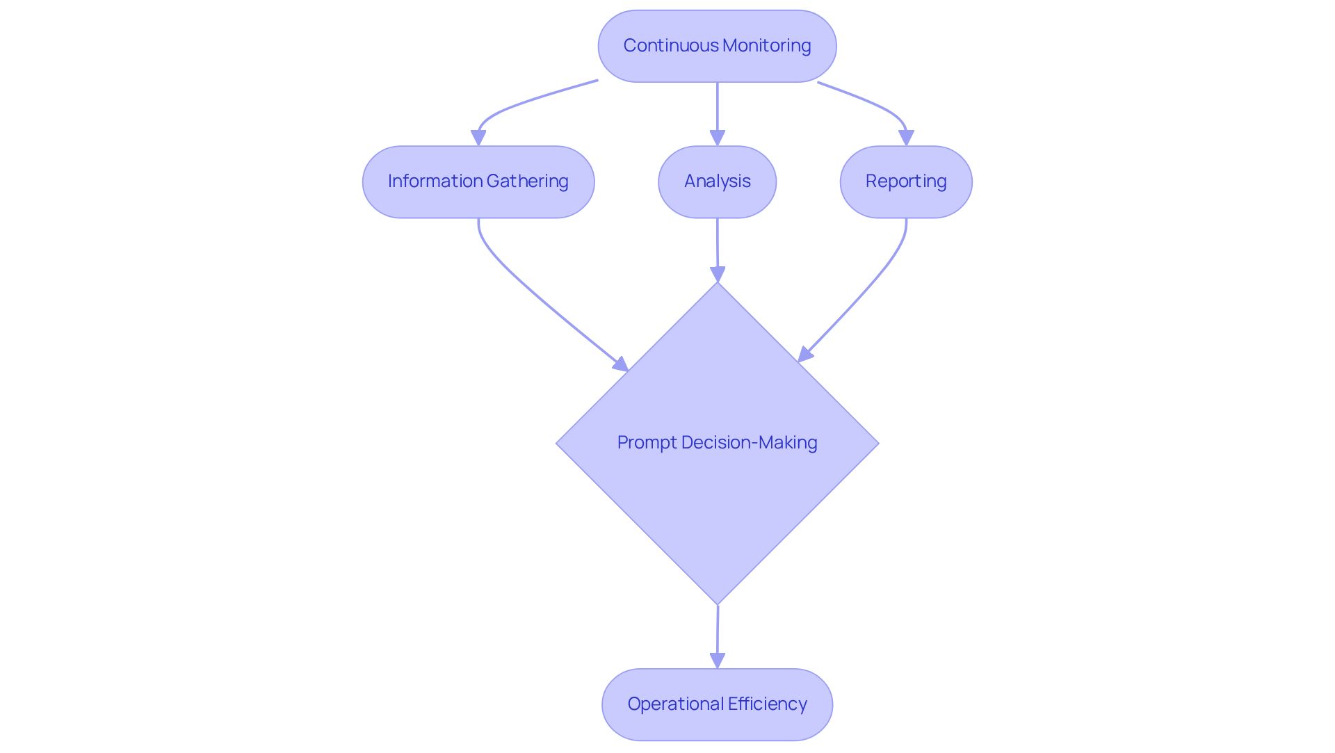 This flowchart shows how continuous monitoring leads to information gathering, analysis, and reporting, culminating in prompt decision-making that enhances operational efficiency.